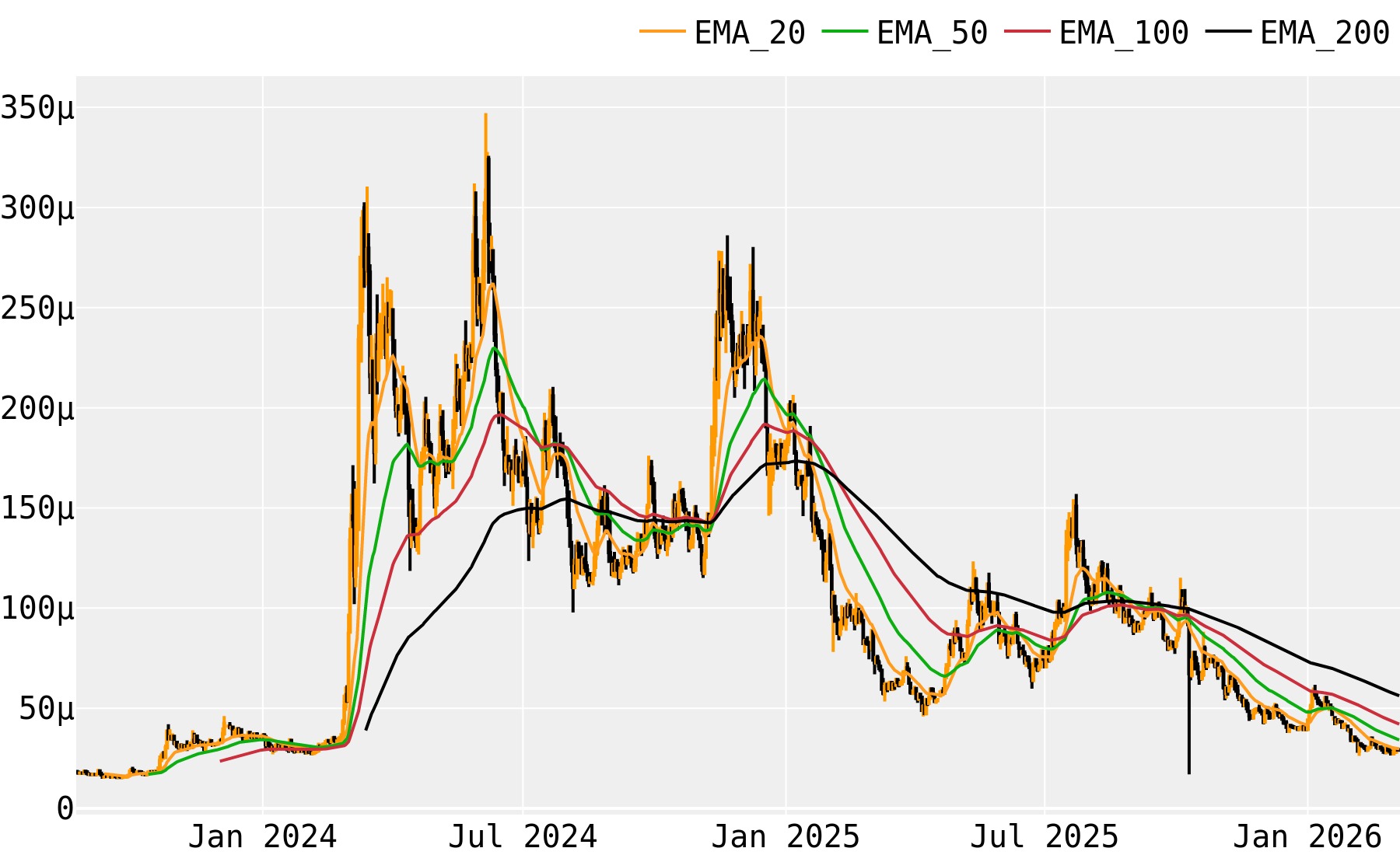 Floki Inu FLOKI Экспоненциальные скользящие средние