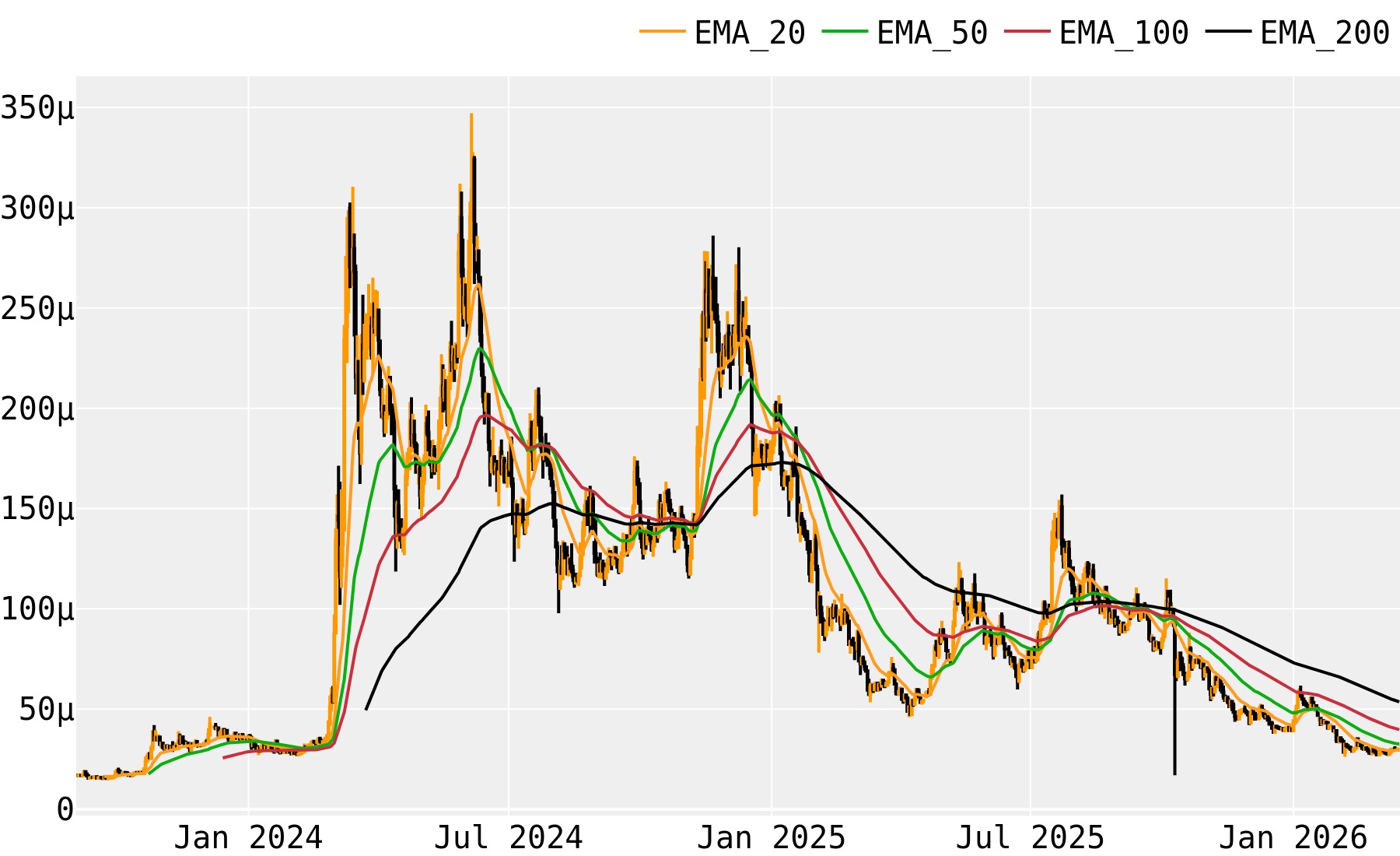 Medias móviles exponenciales de Floki Inu