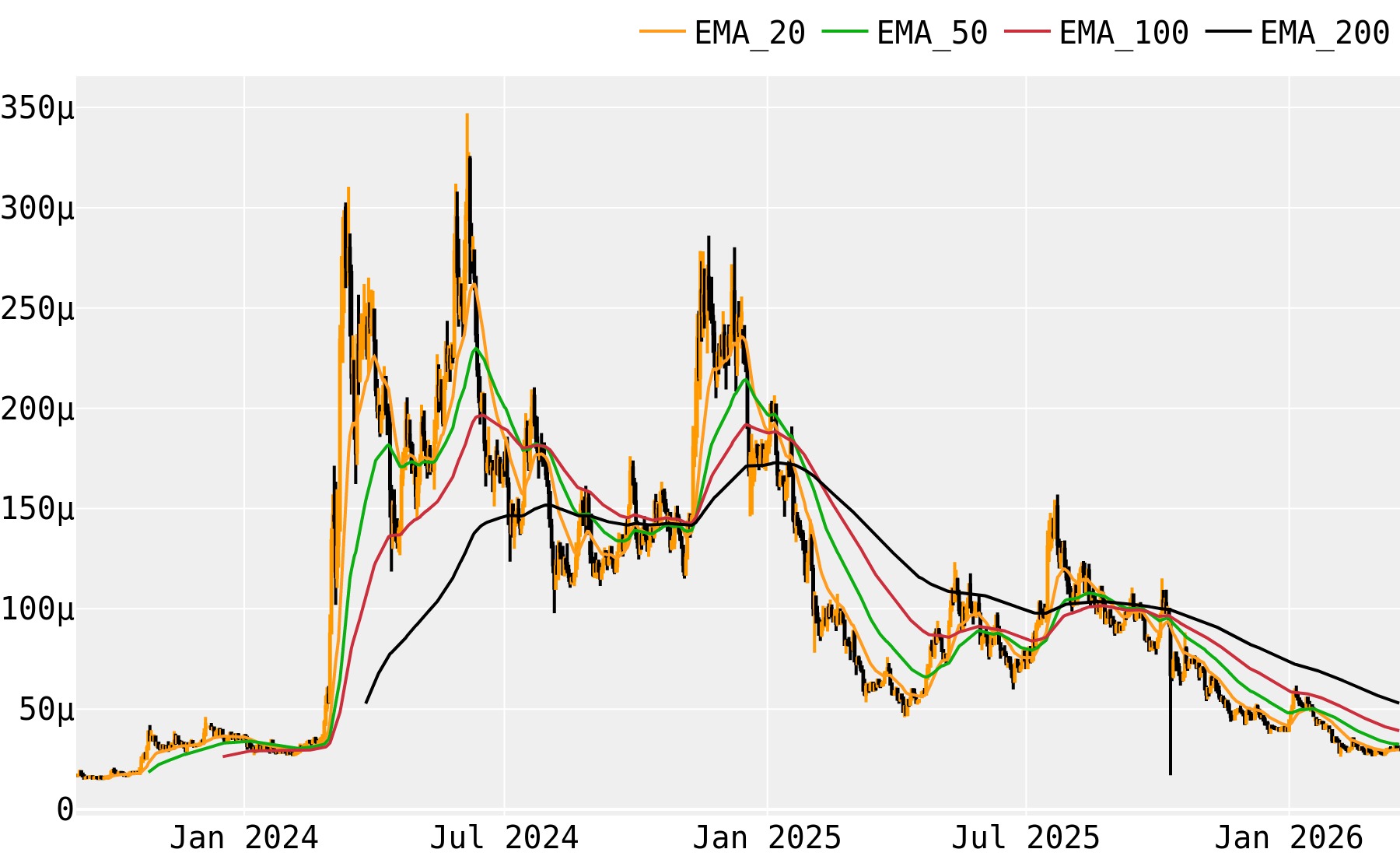 Floki Inu Üstel Hareketli Ortalamaları