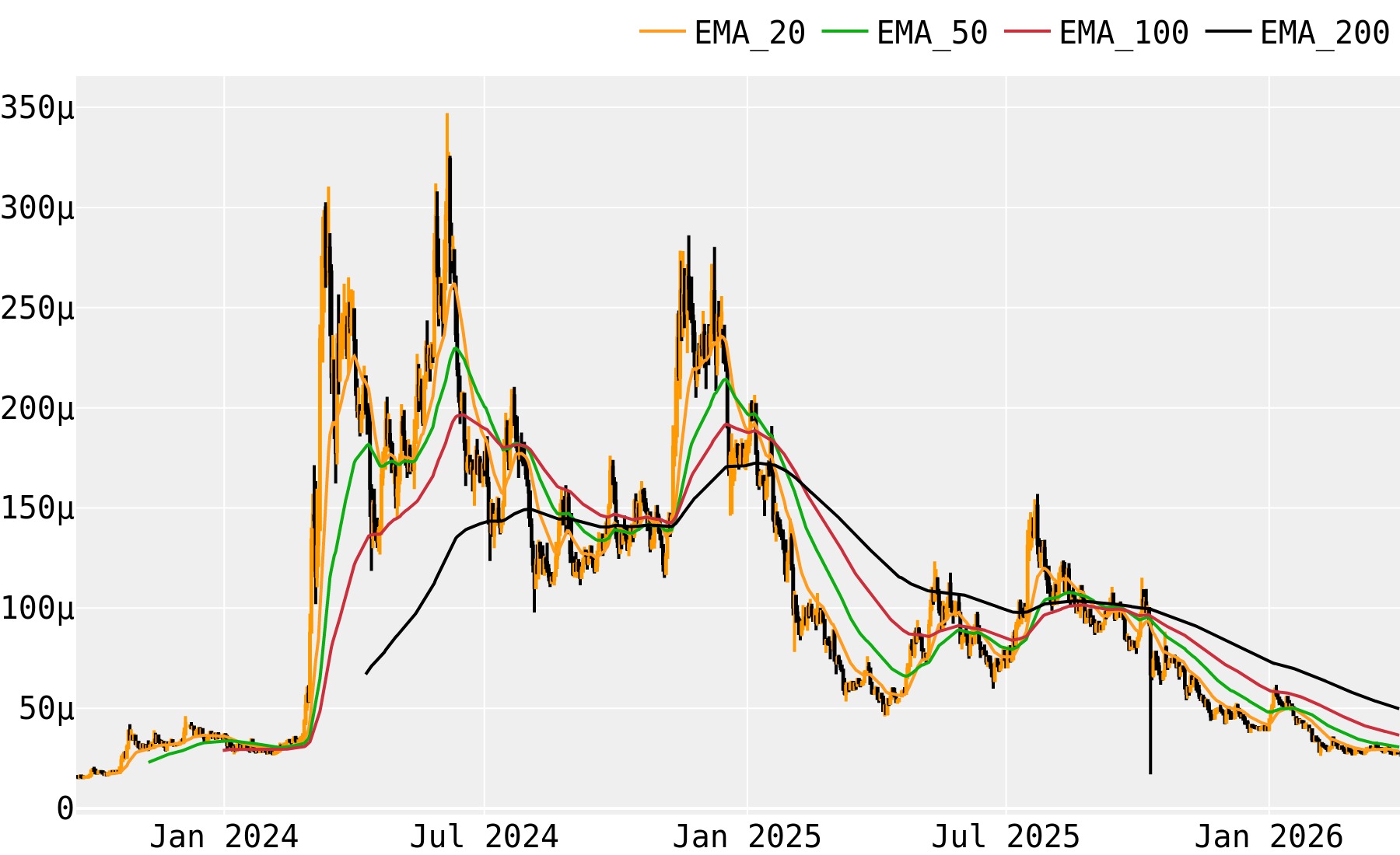 Floki Inu FLOKI Экспоненциальные скользящие средние