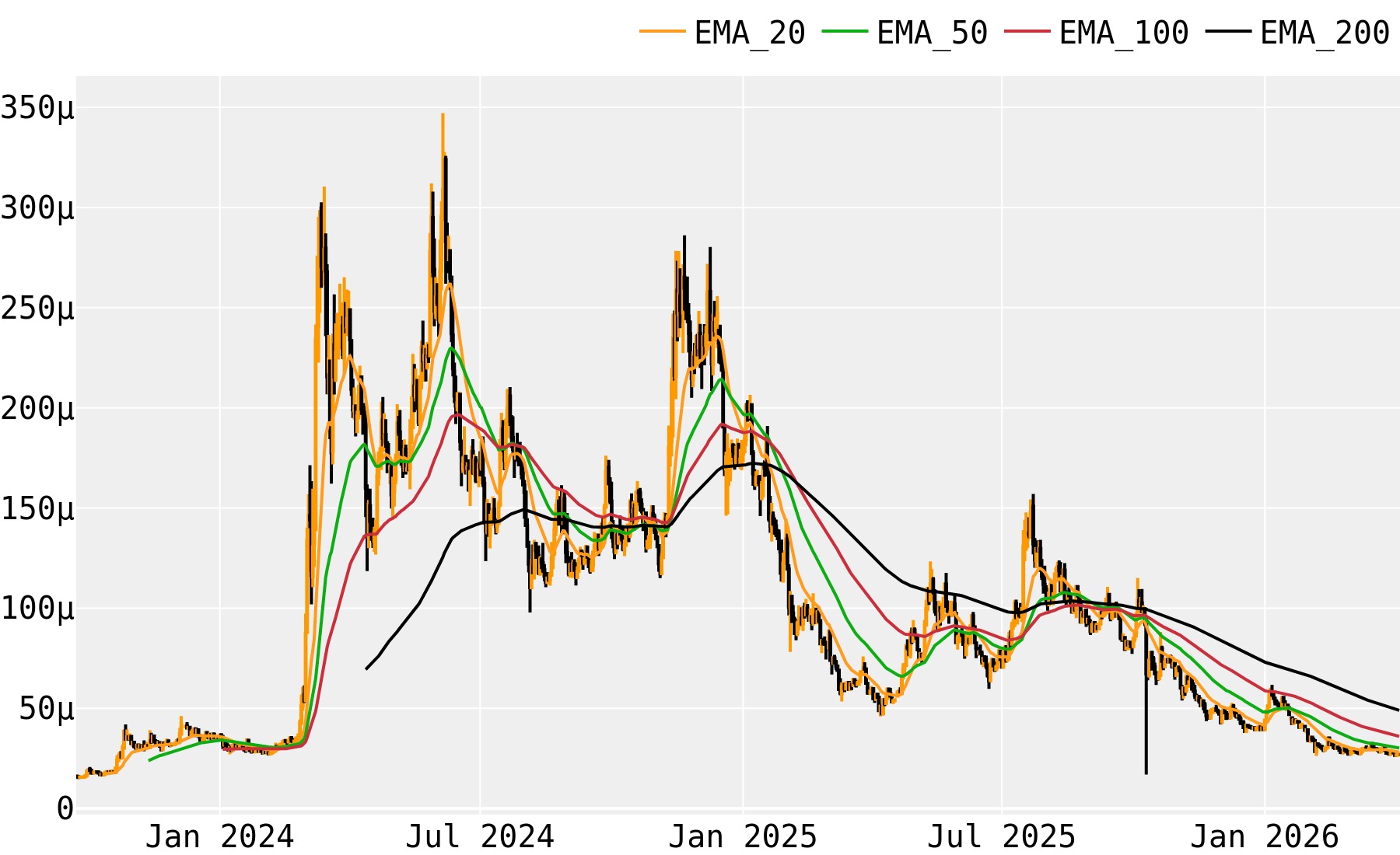 Floki Inu FLOKI Экспоненциальные скользящие средние