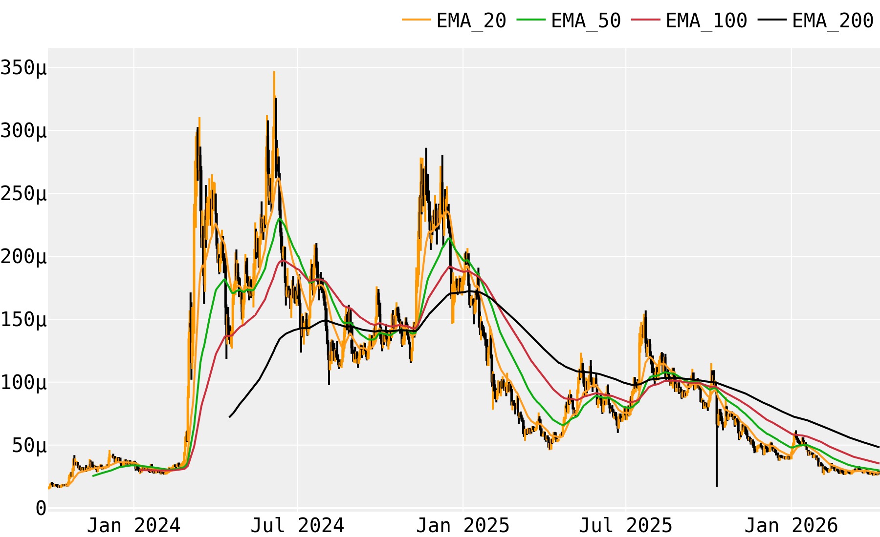 Floki Inu FLOKI Экспоненциальные скользящие средние