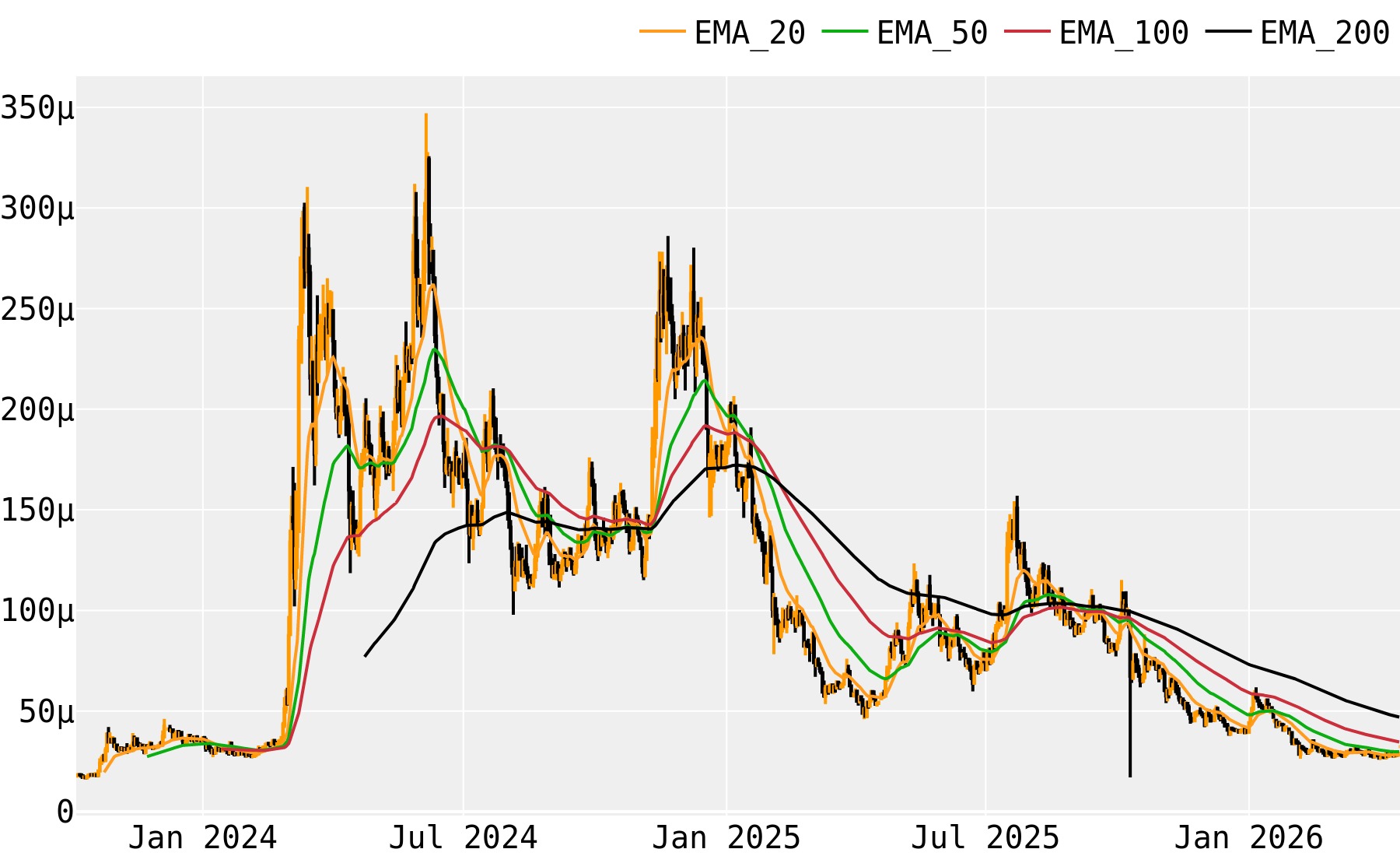 Floki Inu FLOKI Экспоненциальные скользящие средние