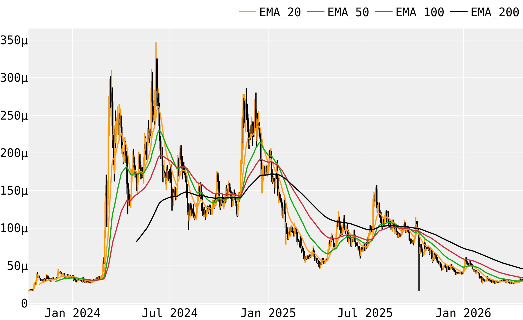 Floki Inu FLOKI Экспоненциальные скользящие средние