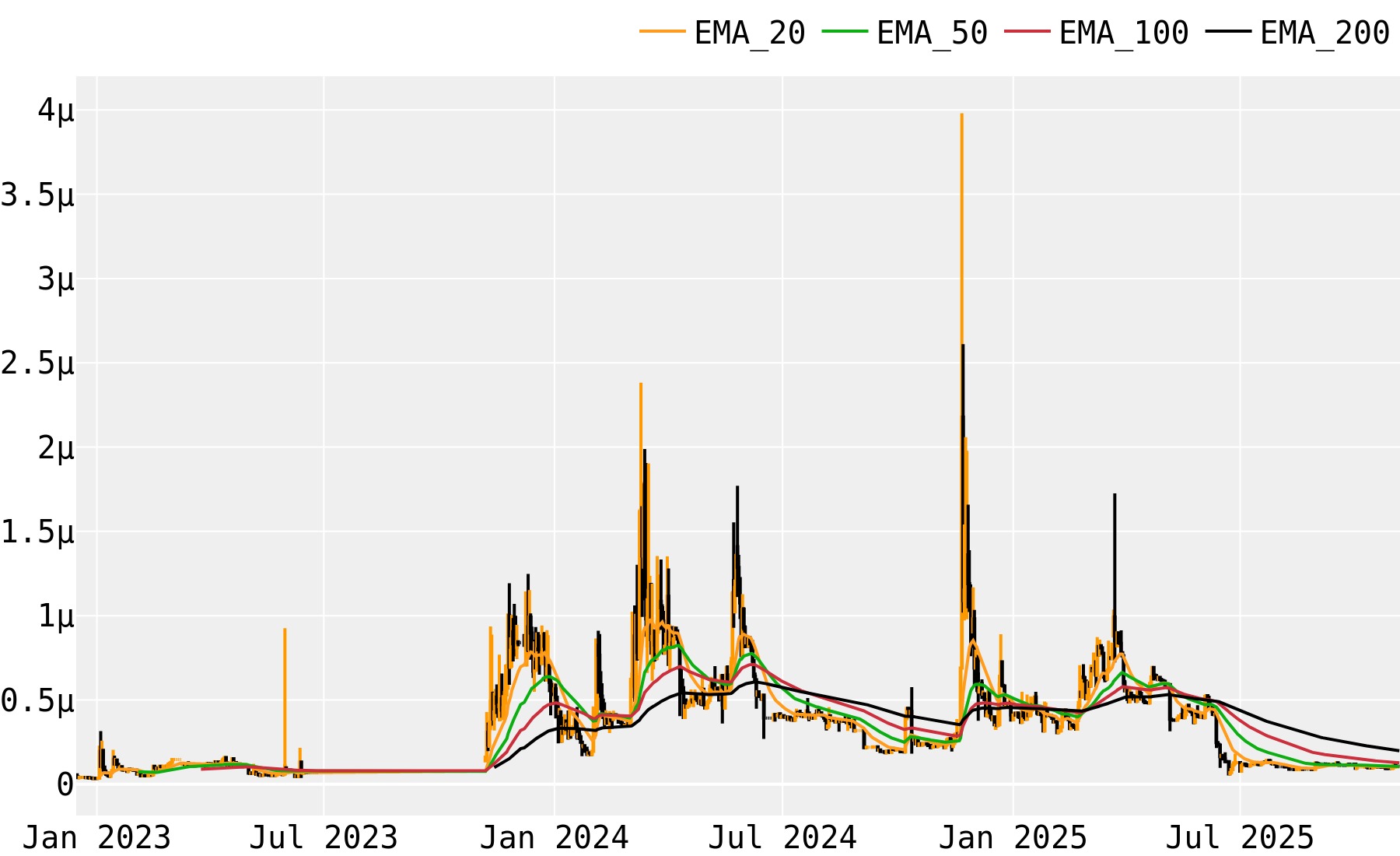 FLOOF FLOOF Exponential moving averages