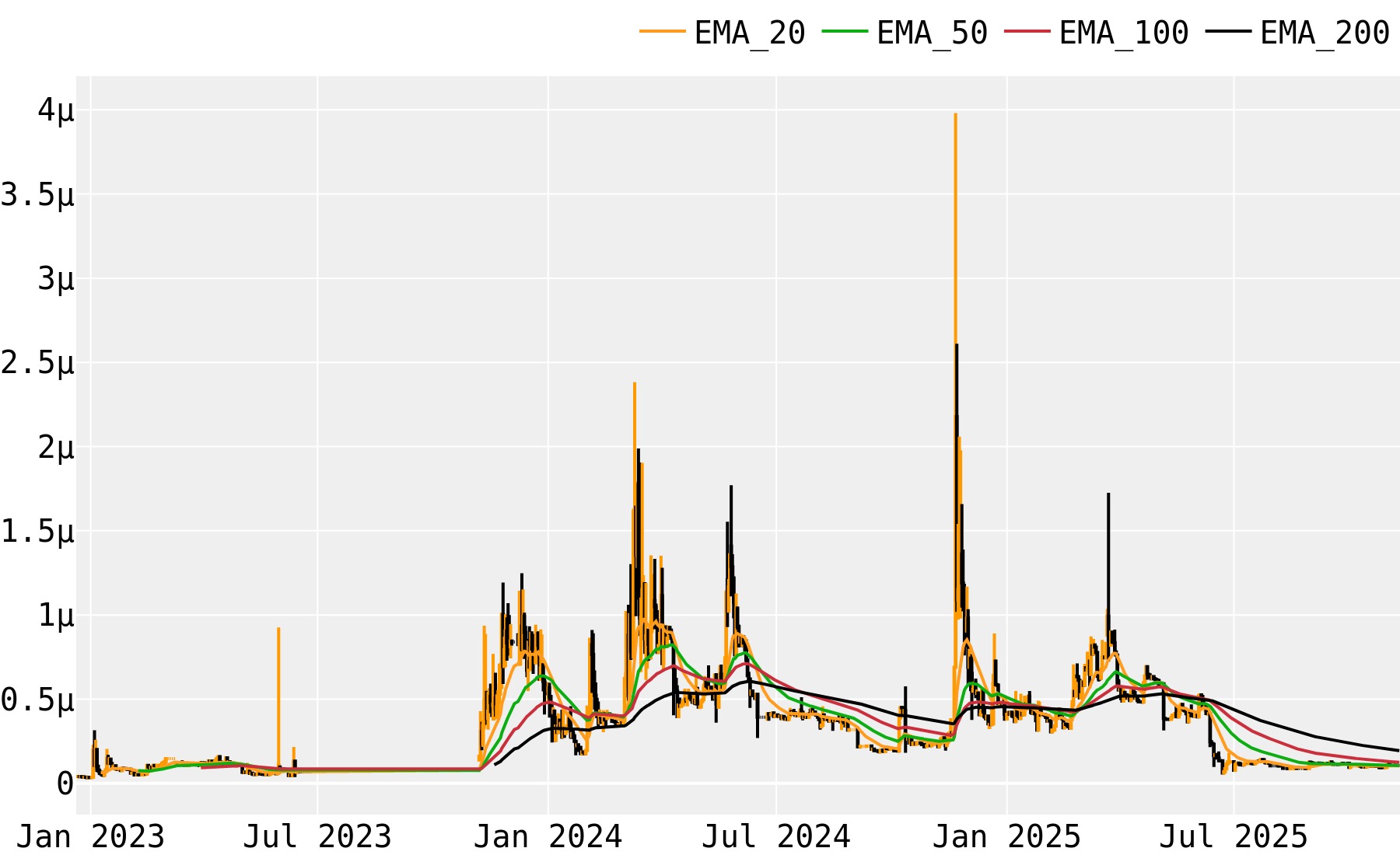 FLOOF FLOOF Exponential moving averages