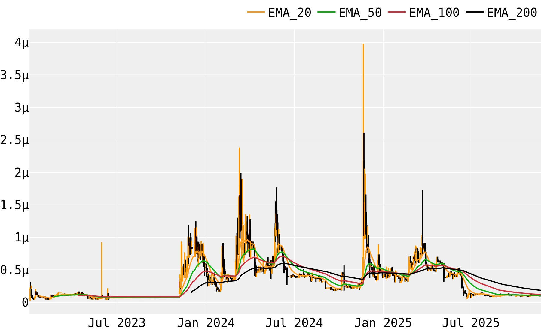 FLOOF FLOOF Exponential moving averages
