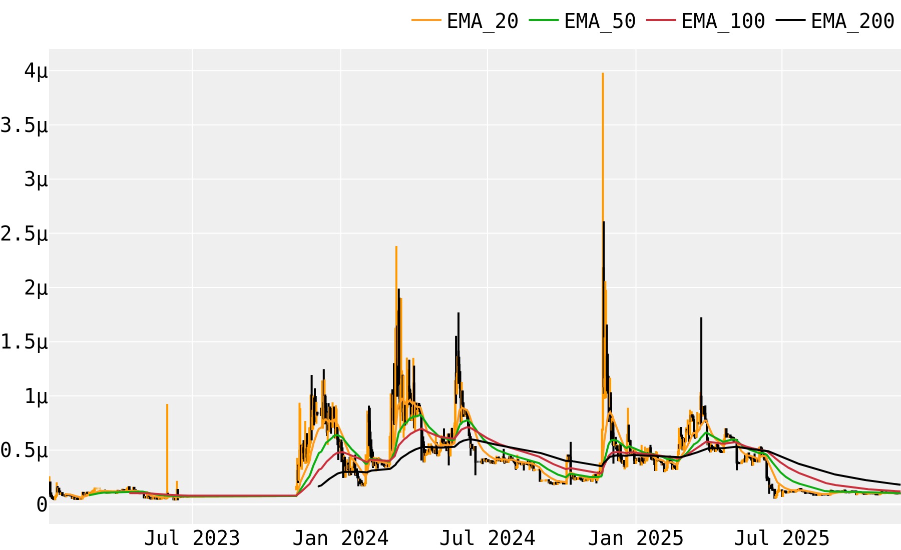 FLOOF FLOOF Exponential moving averages