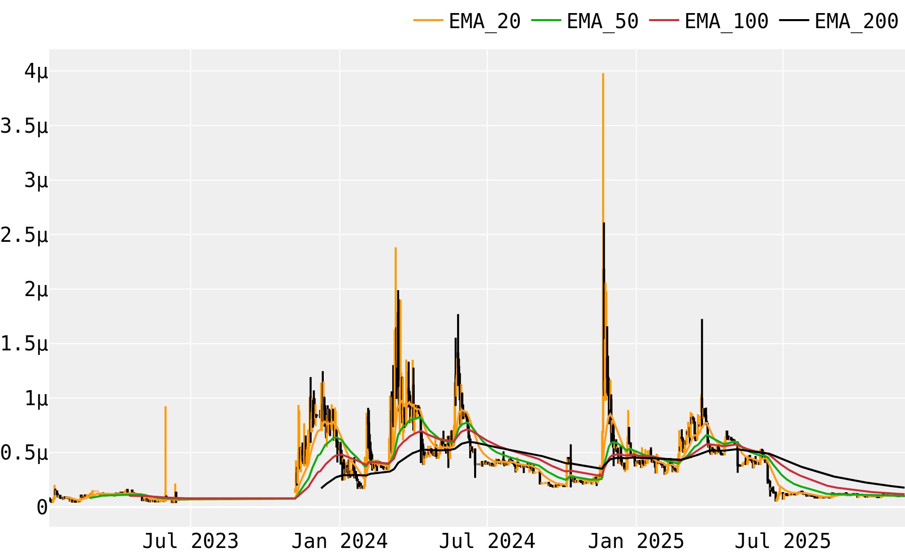 FLOOF FLOOF Exponential moving averages