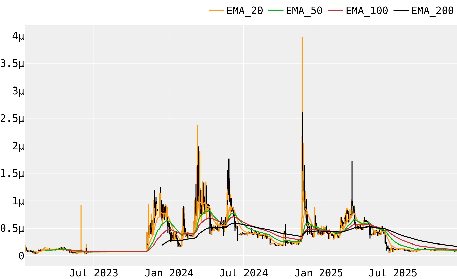 FLOOF FLOOF Exponential moving averages