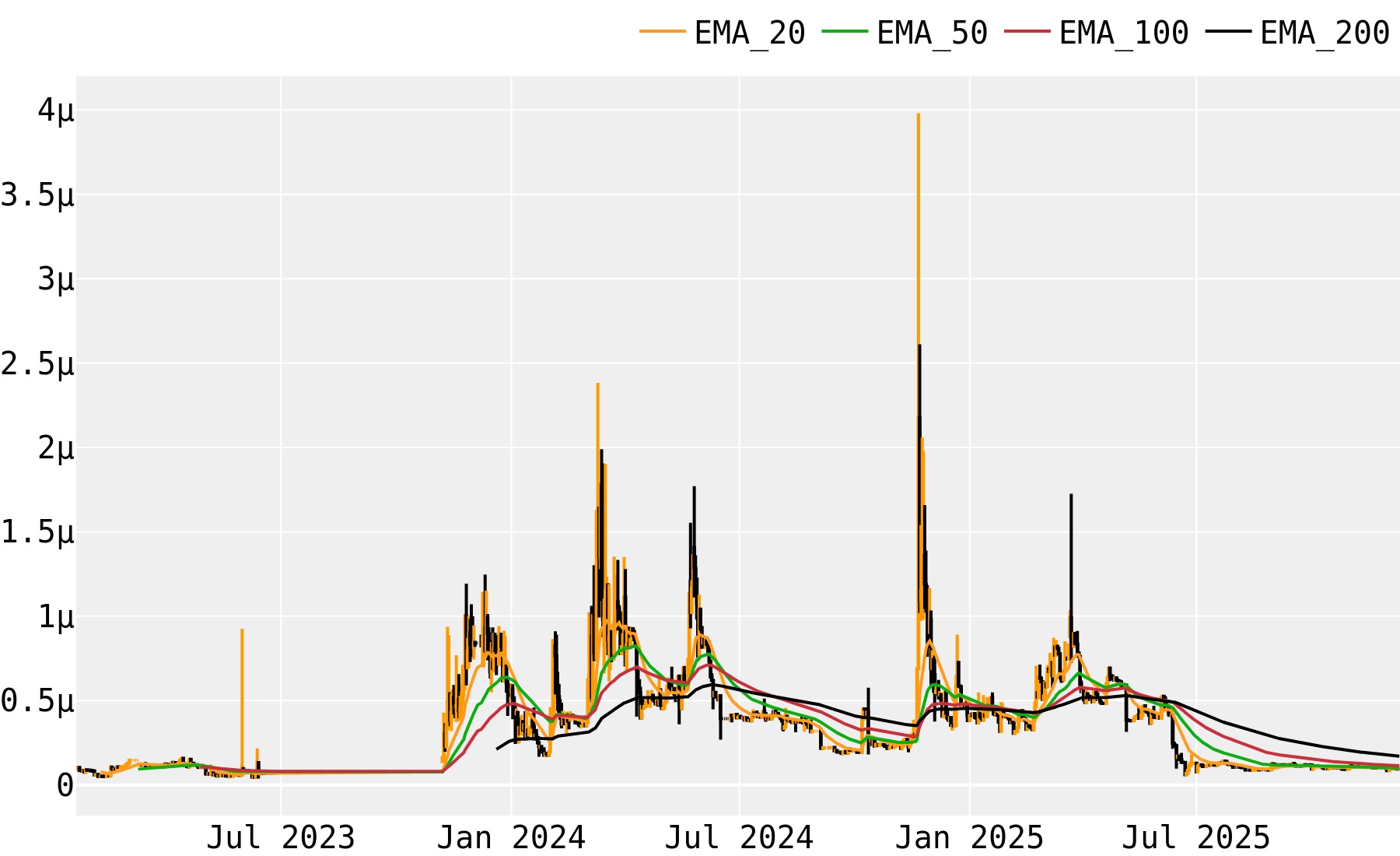 FLOOF FLOOF Exponential moving averages