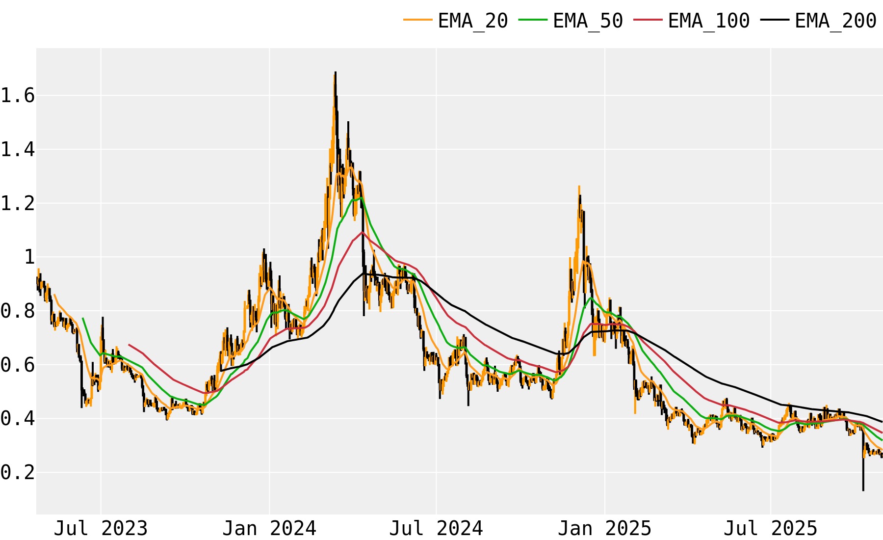 Flow Üstel Hareketli Ortalamaları