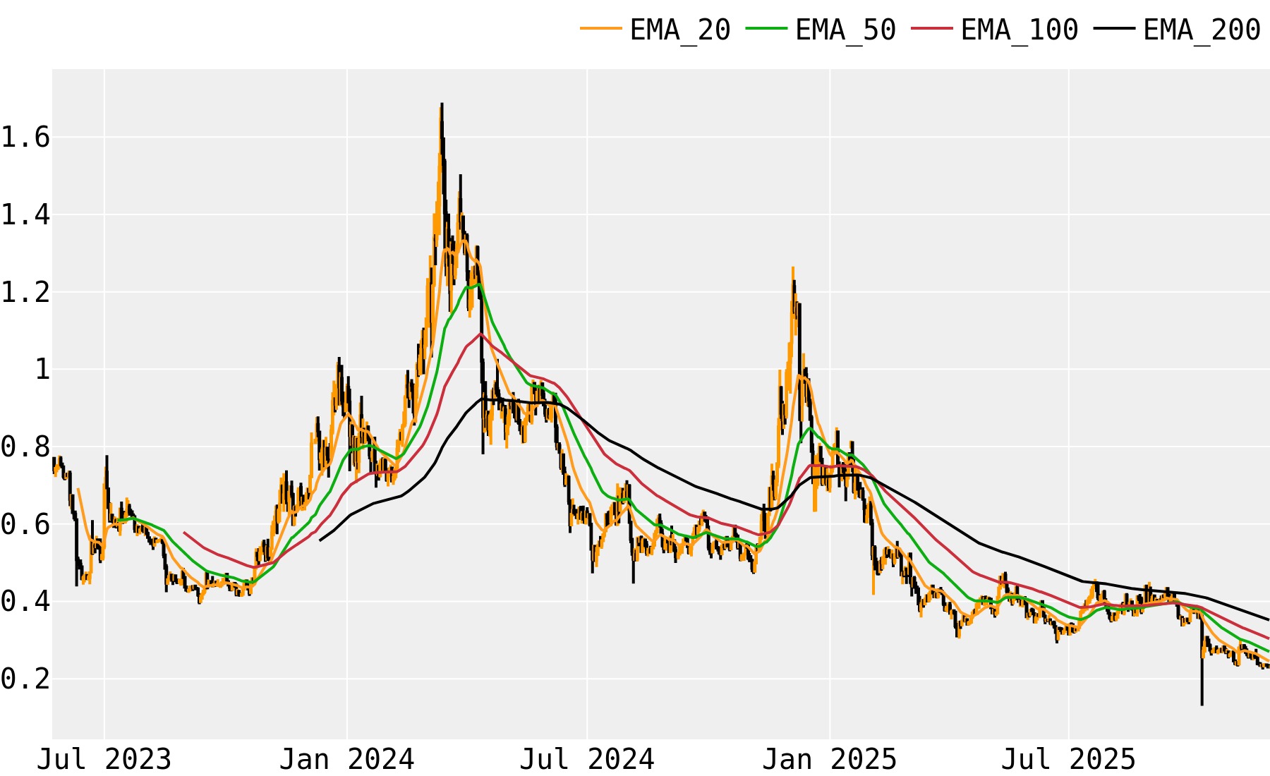 Flow FLOW Exponential moving averages