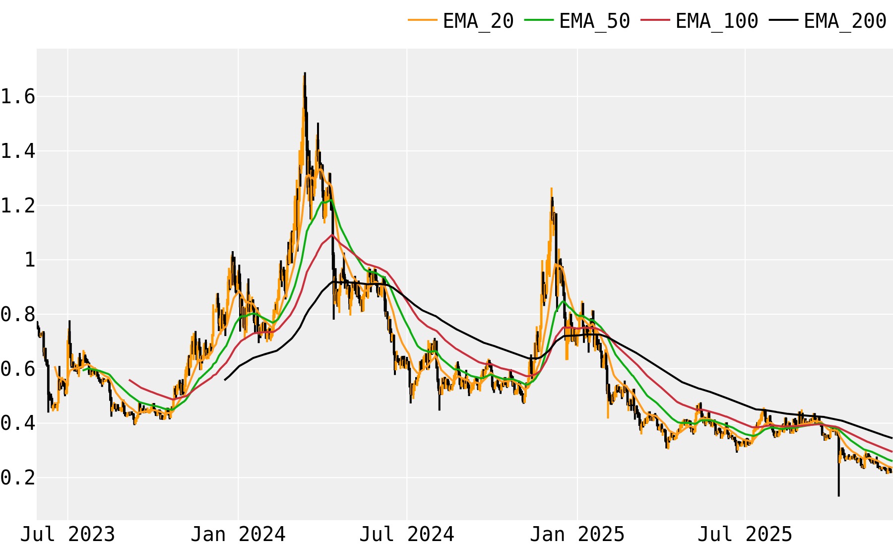 Flow FLOW Exponential moving averages