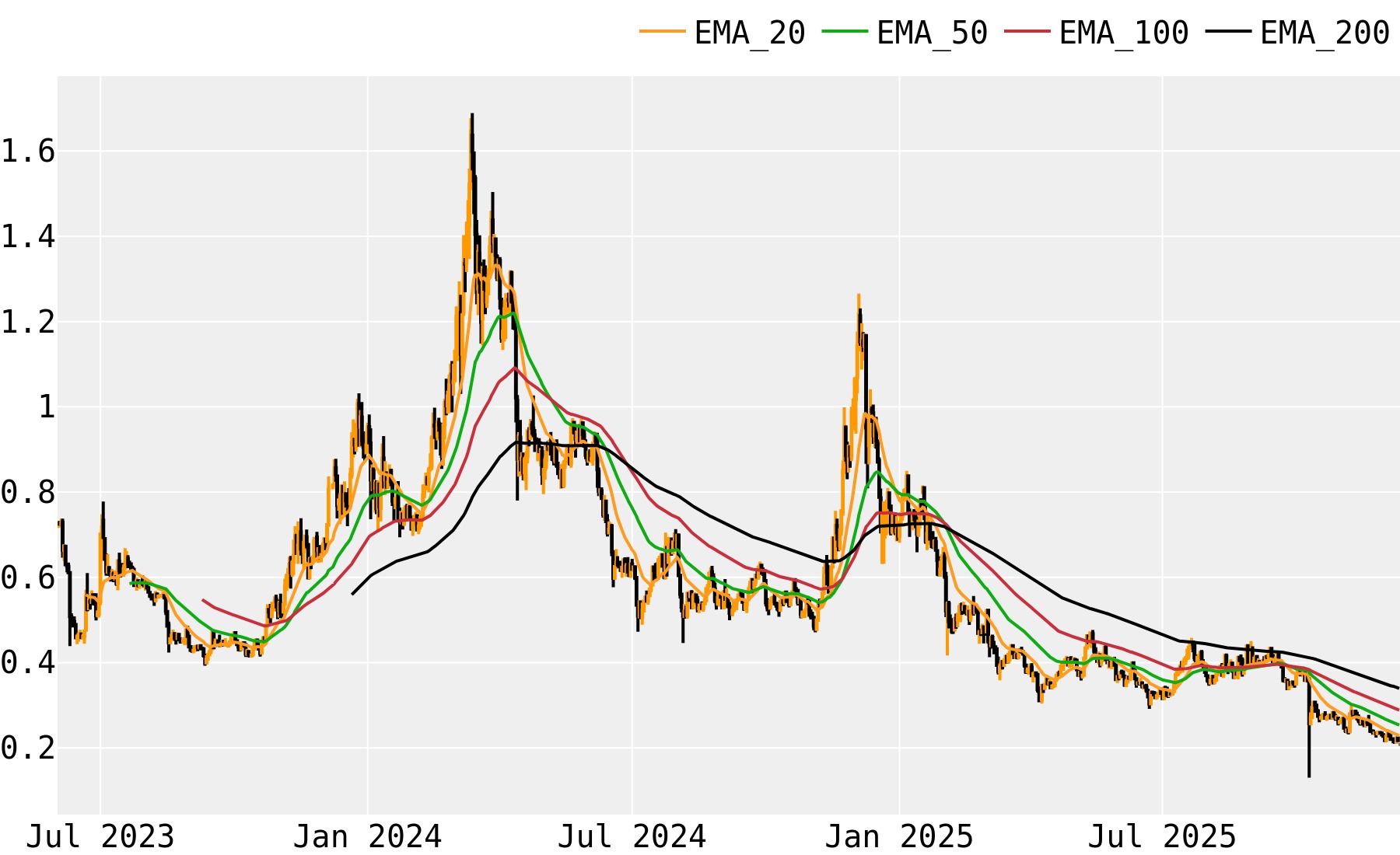Flow FLOW Exponential moving averages