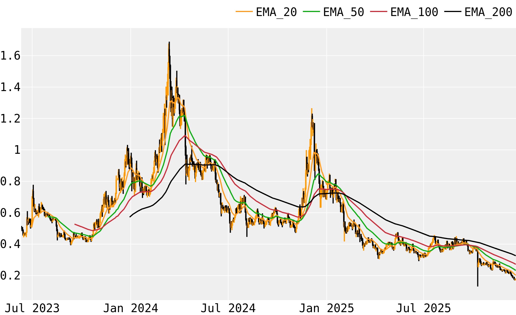 Medias móviles exponenciales de Flow