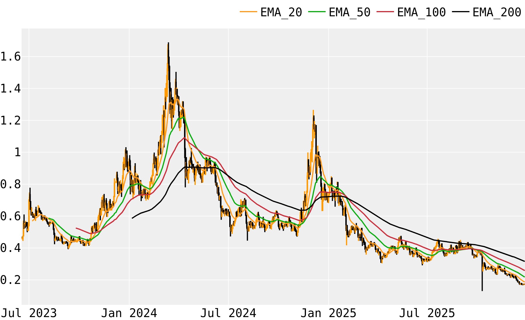 Medias móviles exponenciales de Flow