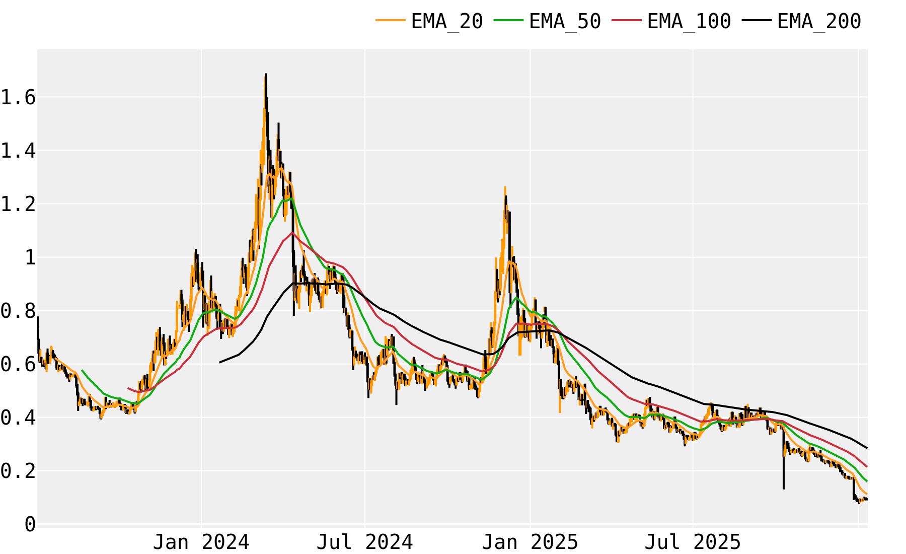 Medias móviles exponenciales de Flow