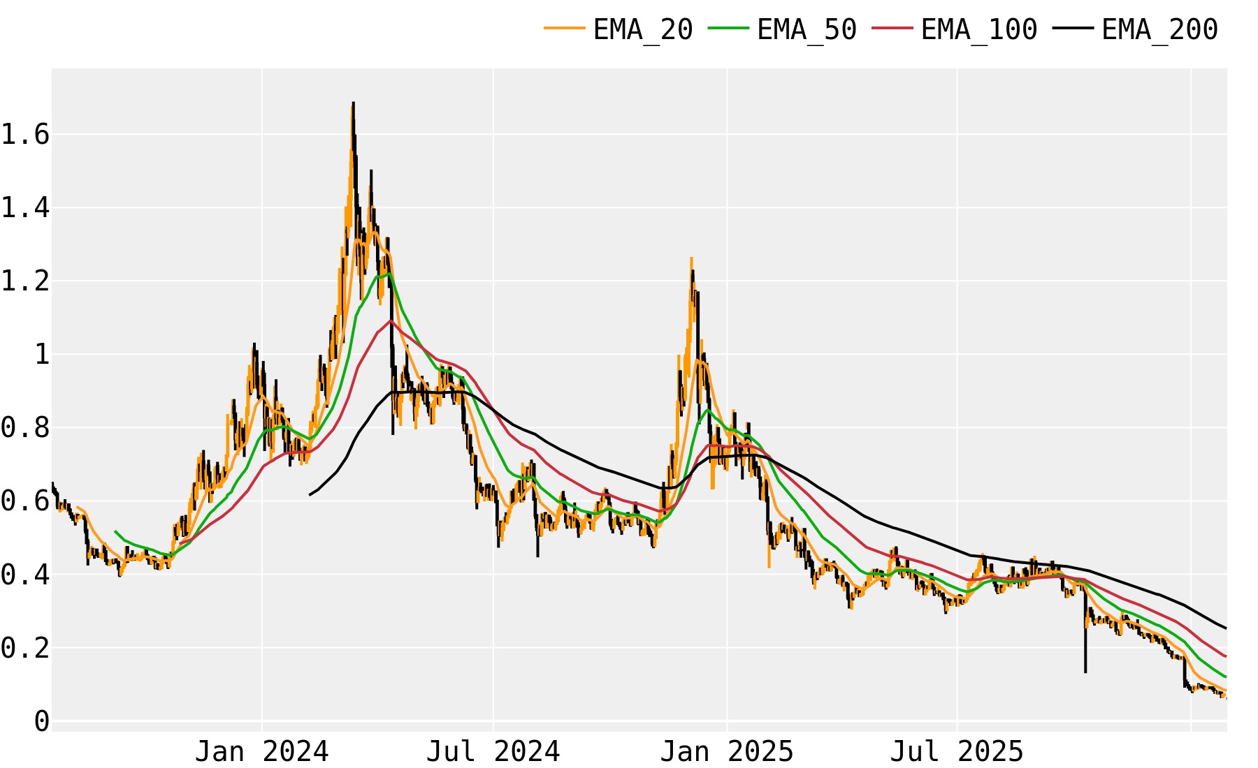 Flow Üstel Hareketli Ortalamaları