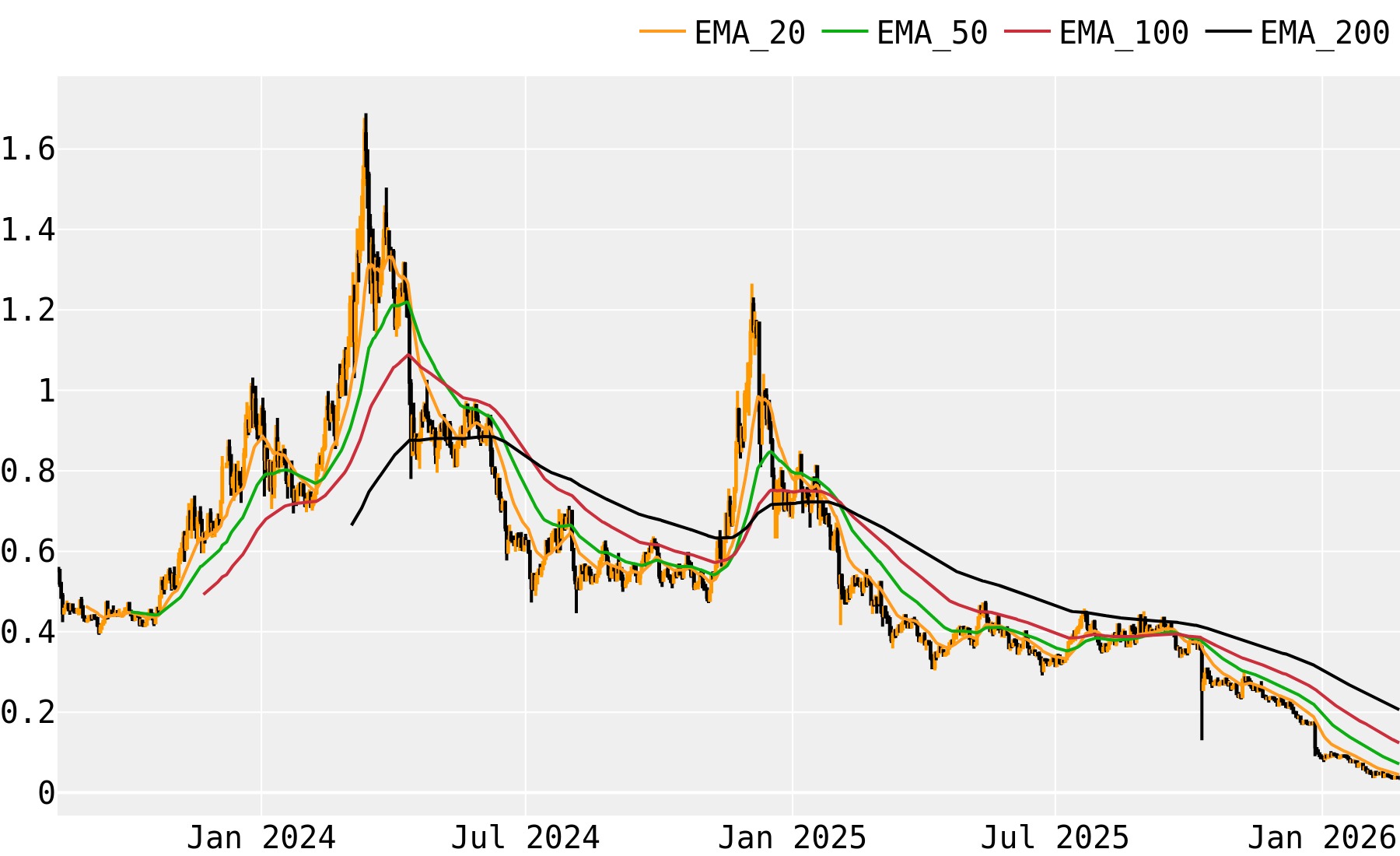 Medias móviles exponenciales de Flow