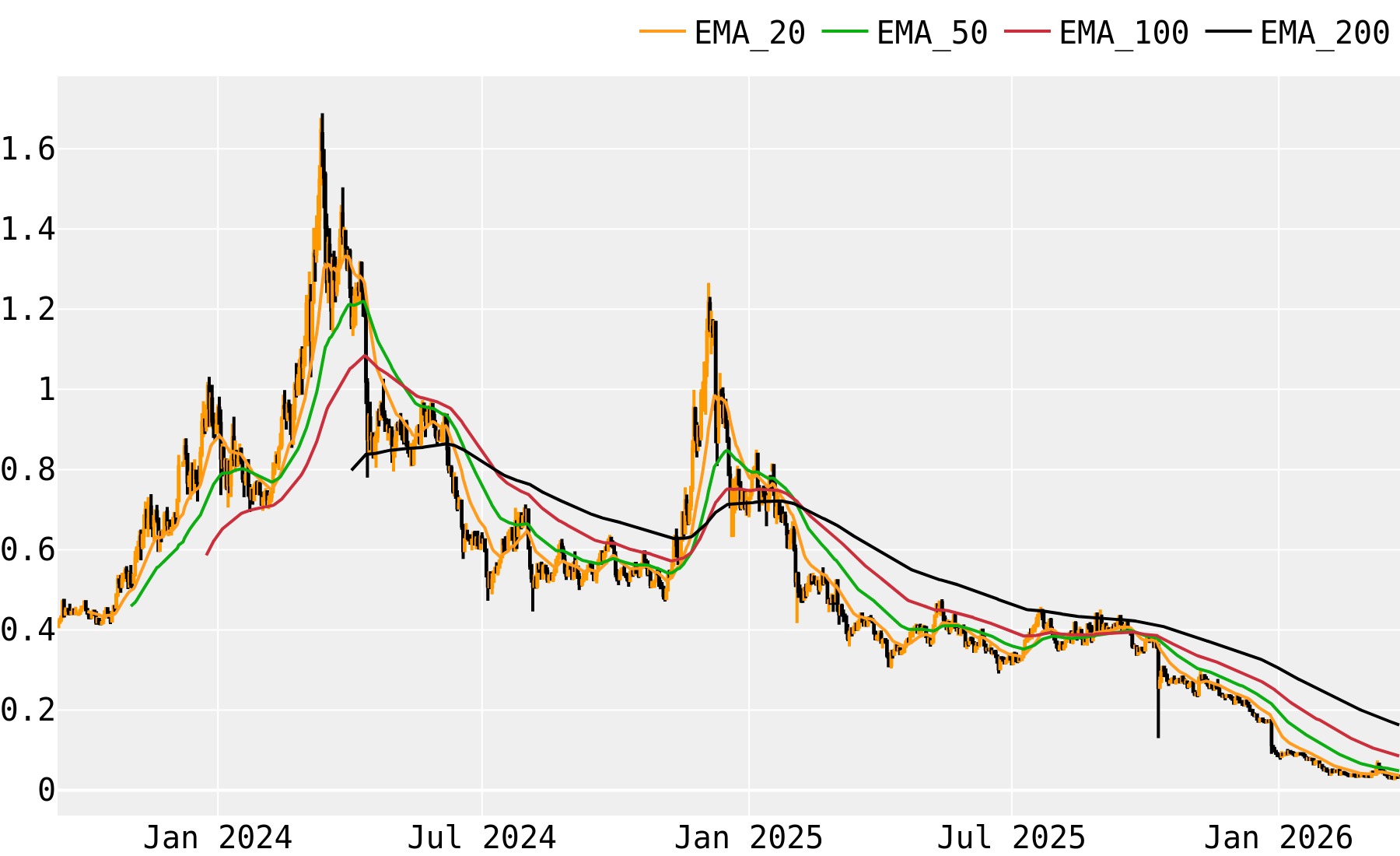 Medias móviles exponenciales de Flow