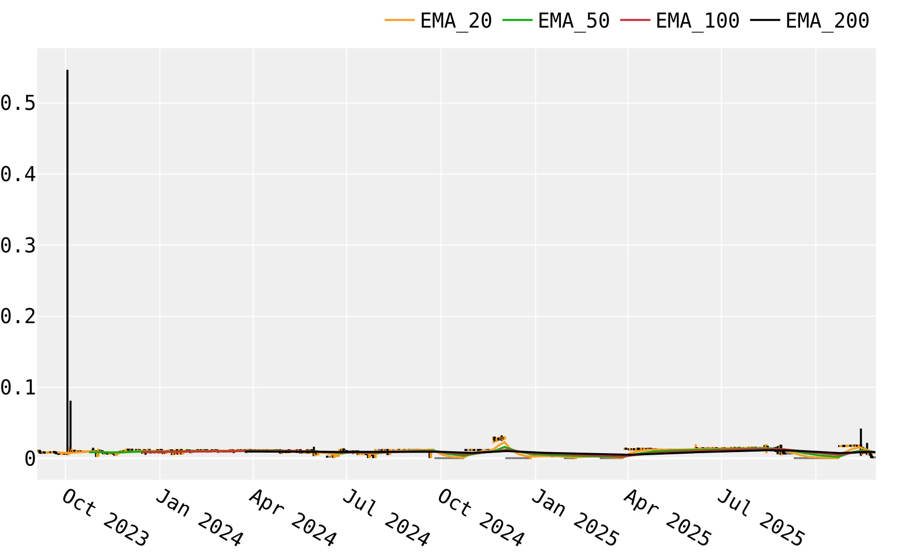 Floxypay FXY Exponential moving averages