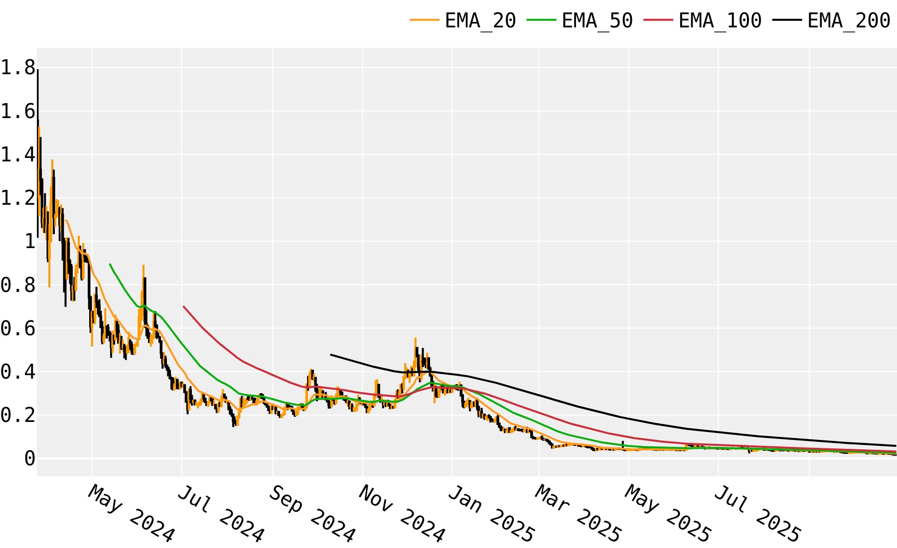 Fluence FLT Exponential moving averages