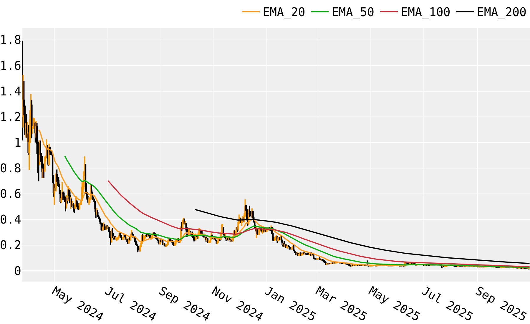 Medias móviles exponenciales de Fluence