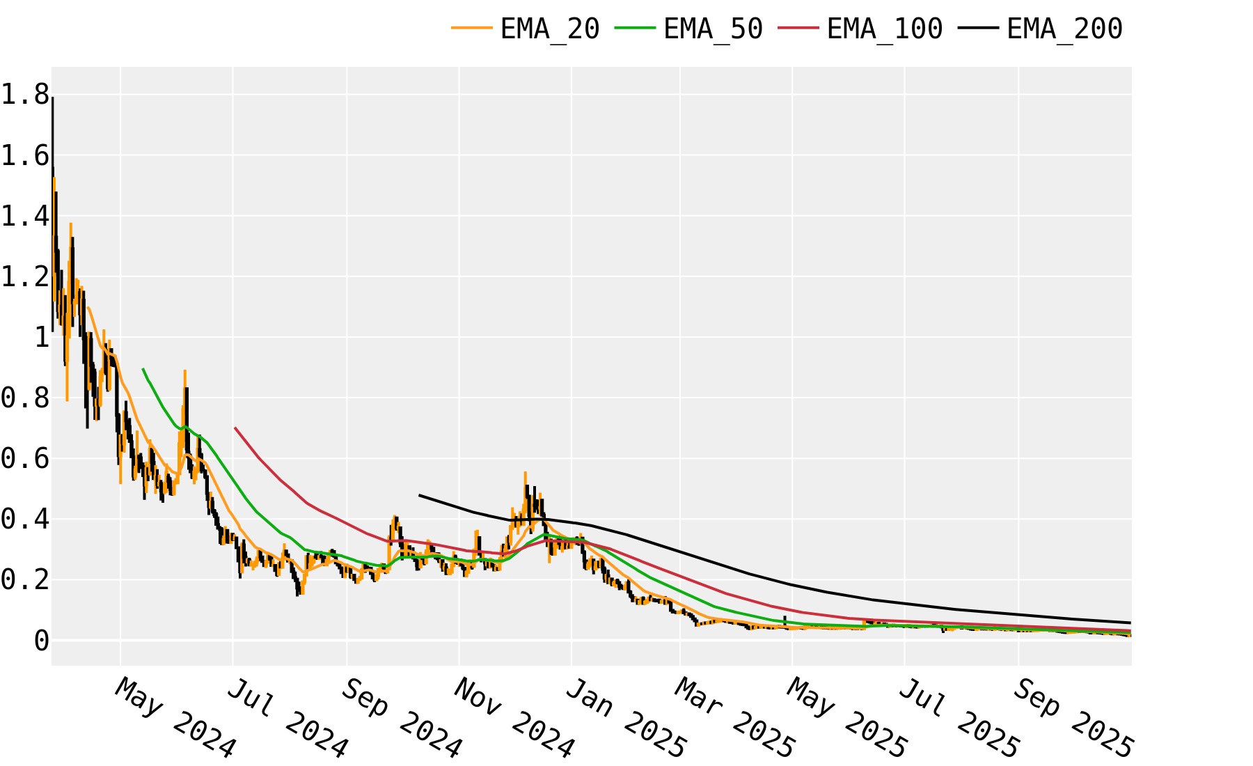Fluence Üstel Hareketli Ortalamaları