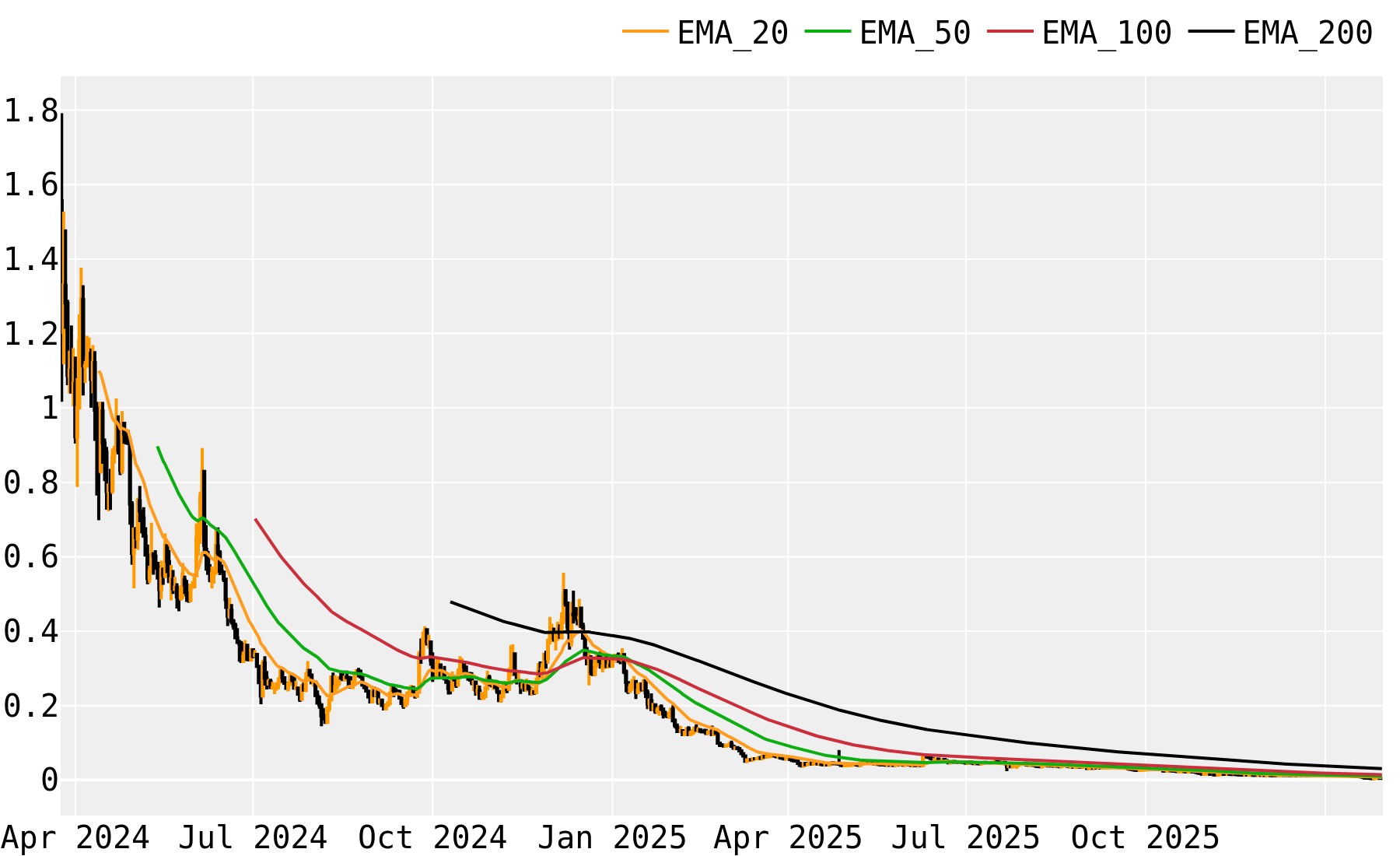Medias móviles exponenciales de Fluence