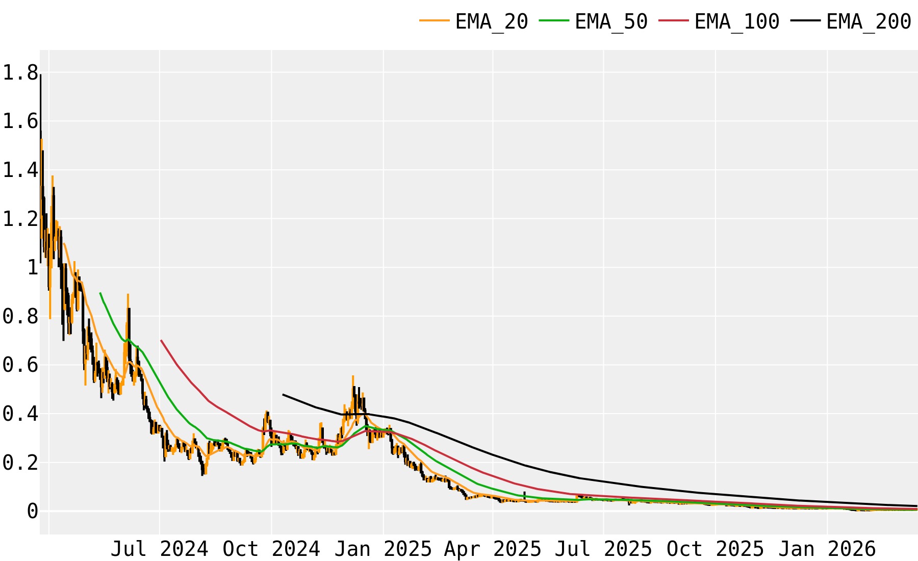 Fluence Üstel Hareketli Ortalamaları