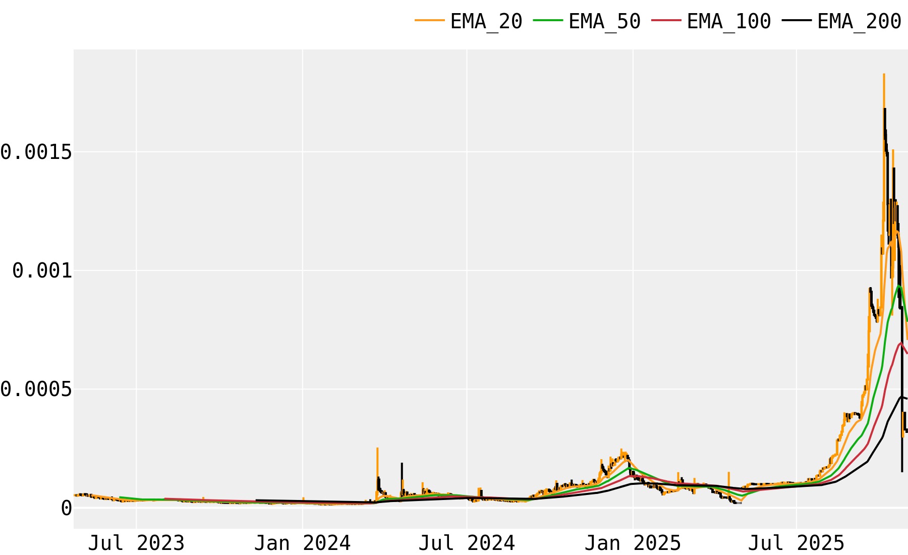 Flurry Finance FLURRY Exponential moving averages