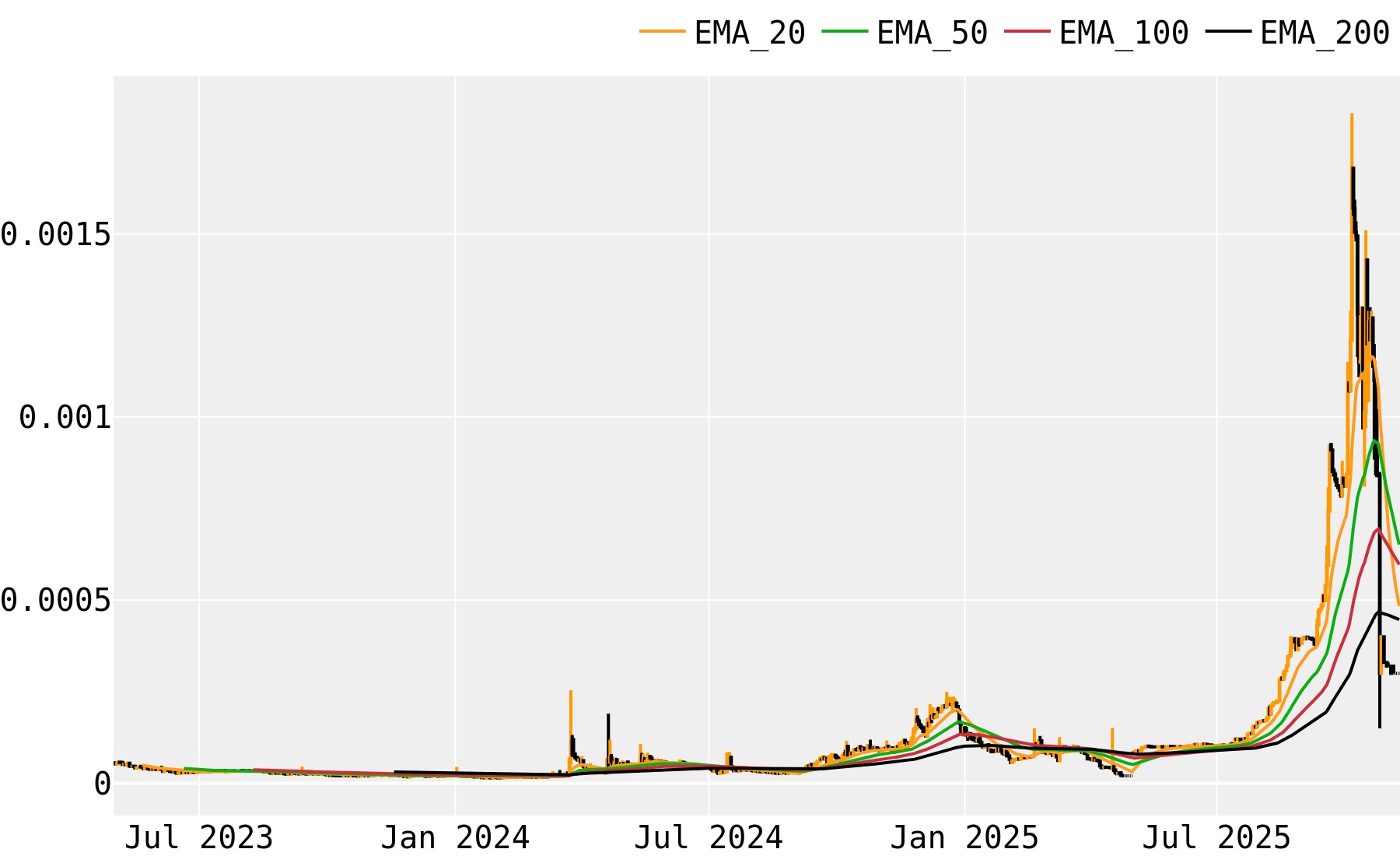 Flurry Finance FLURRY Exponential moving averages