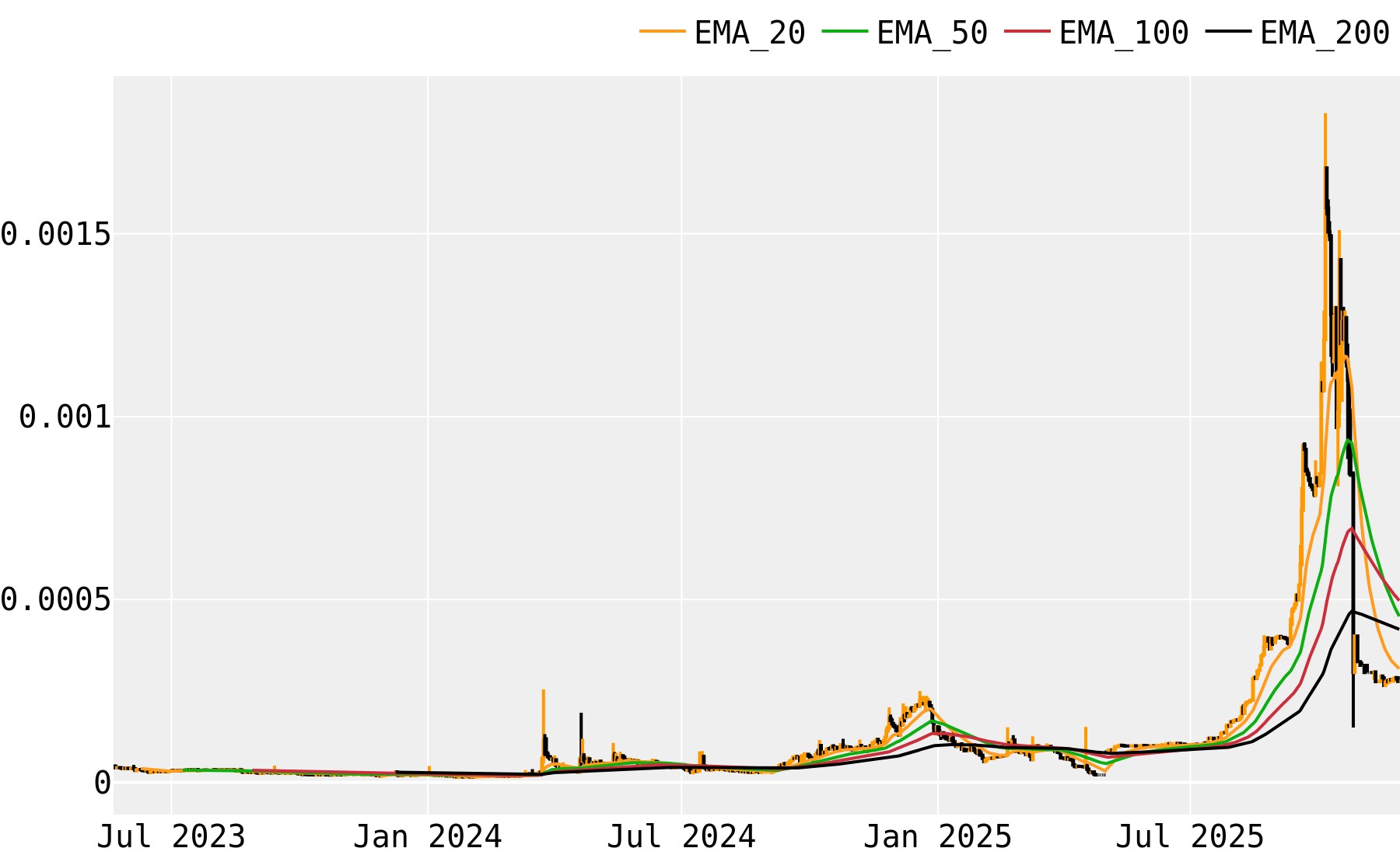 Flurry Finance FLURRY Exponential moving averages