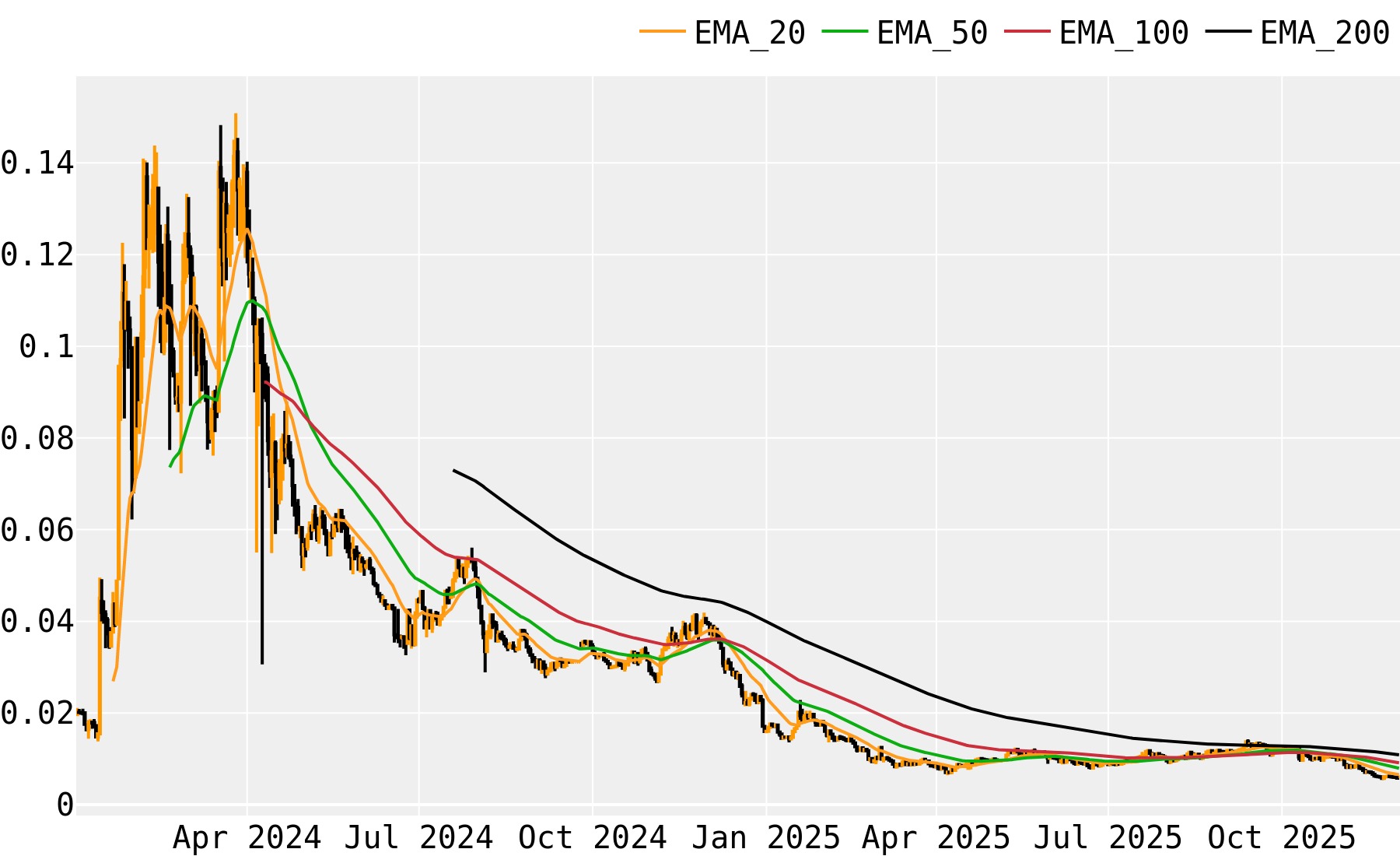 Fluxbot FLUXB Exponential moving averages