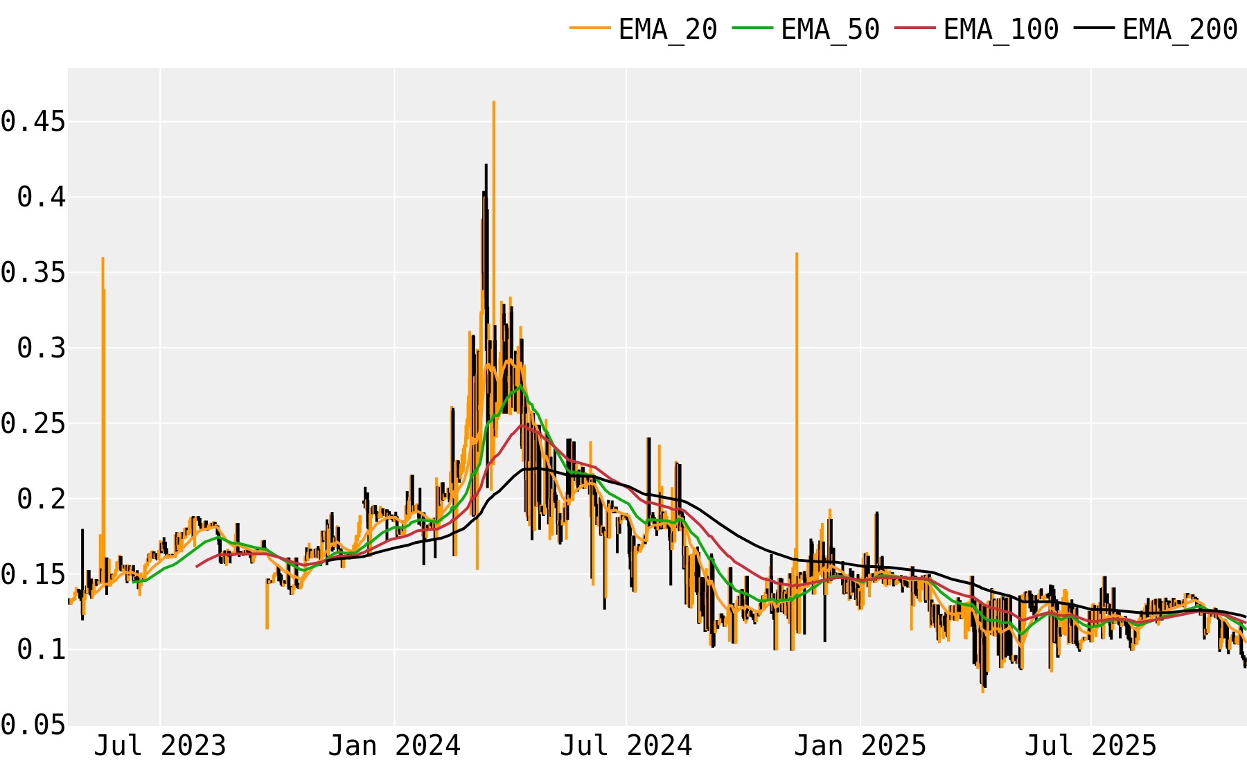 Flycoin FLY Exponential moving averages