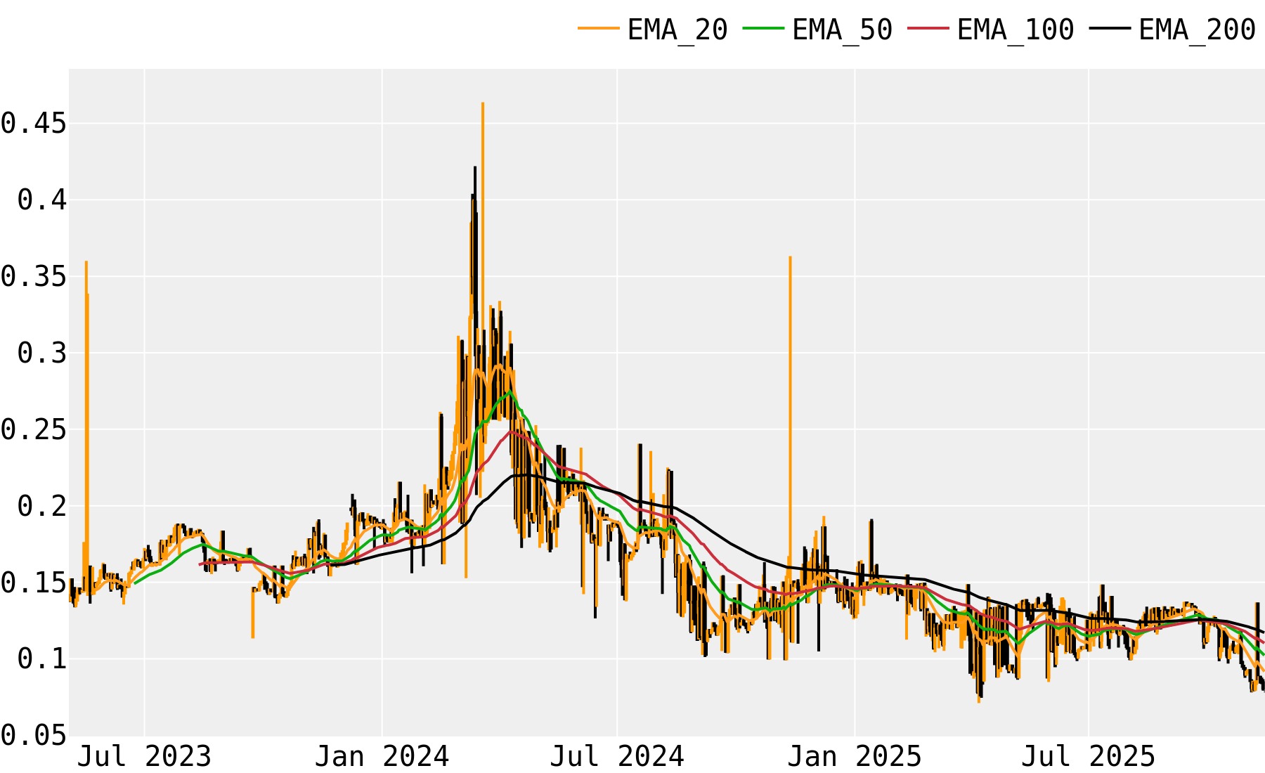 Flycoin FLY Exponential moving averages
