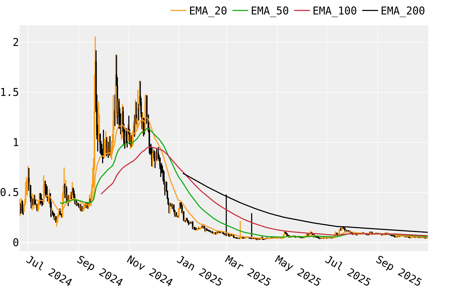 Flying Avocado Cat FAC Exponential moving averages