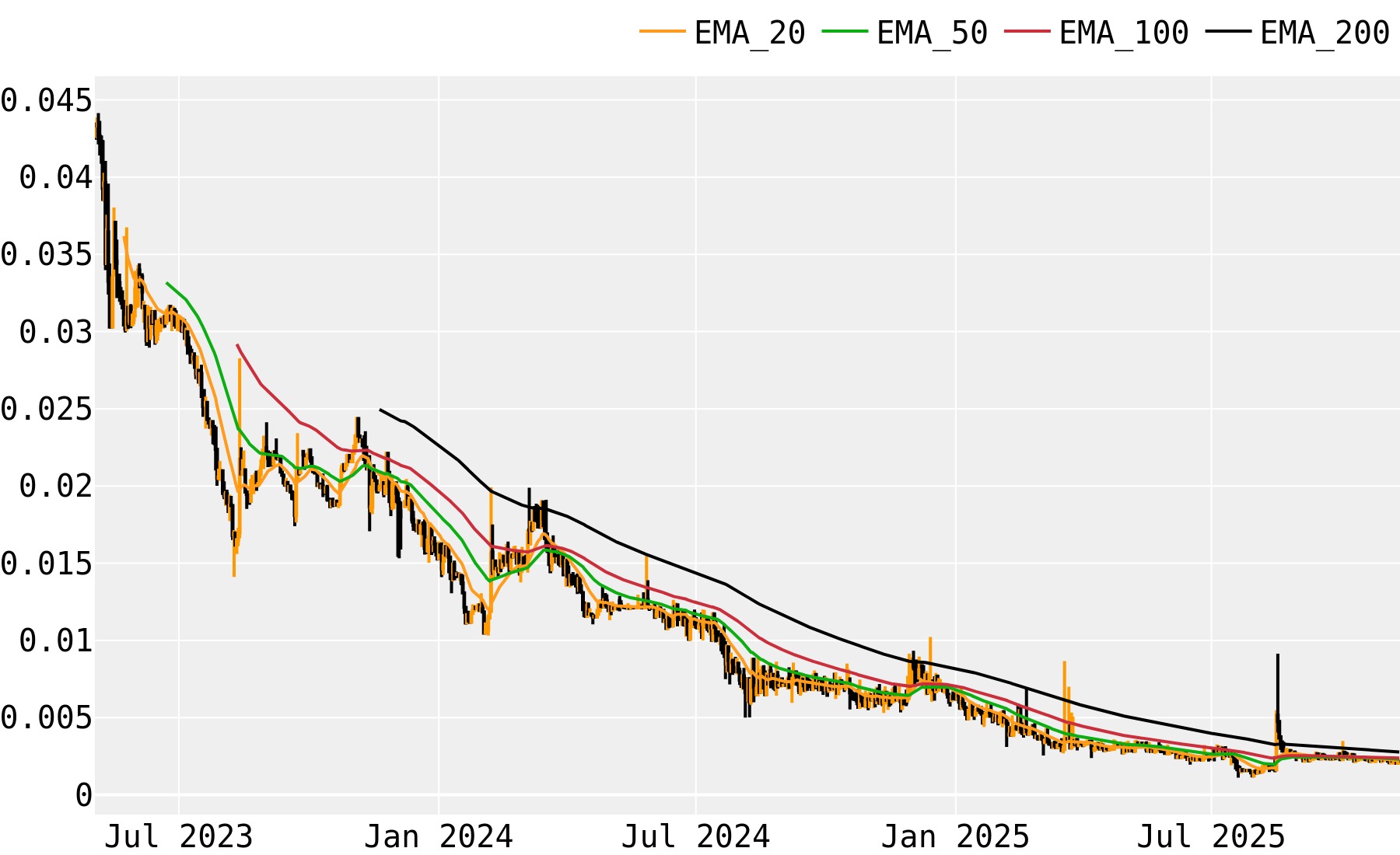 FNCY FNCY Exponential moving averages