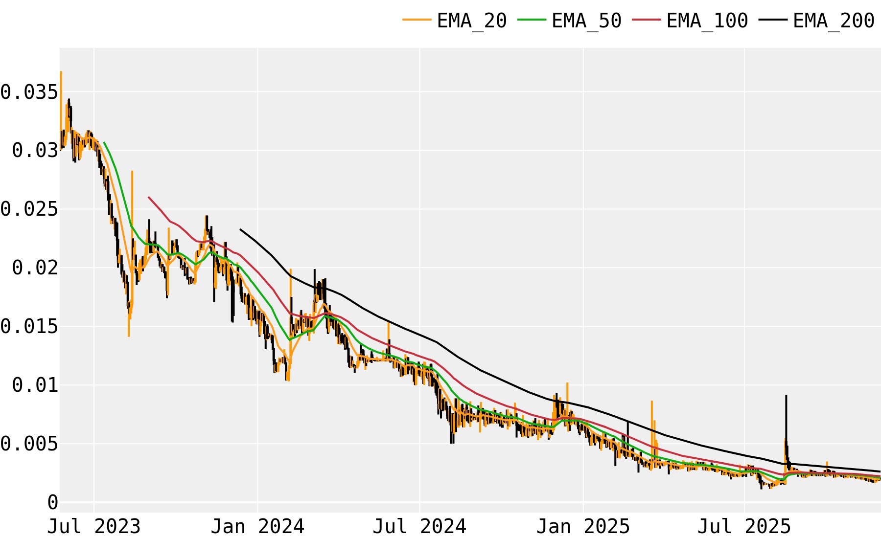 FNCY FNCY Exponential moving averages