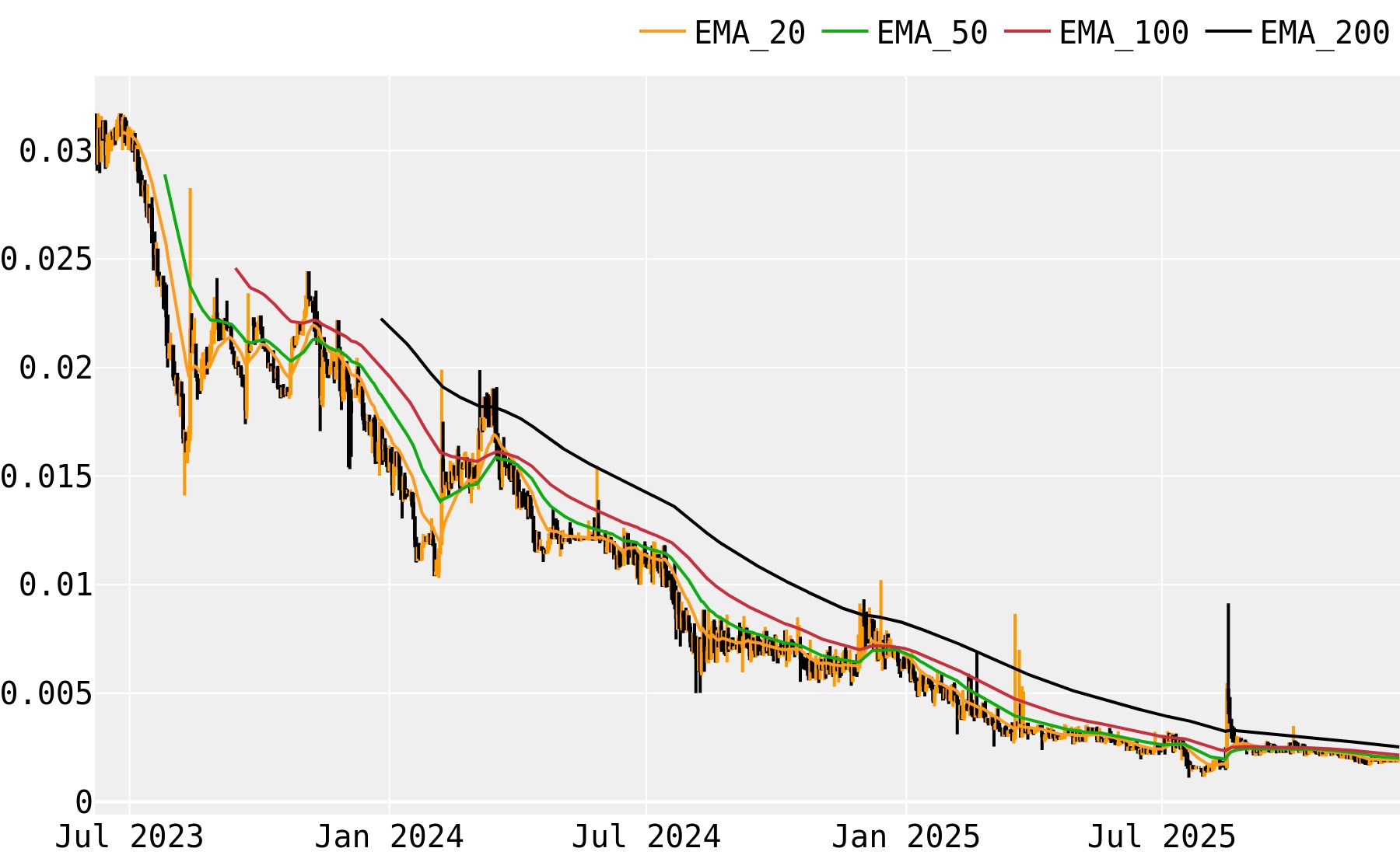 FNCY FNCY Экспоненциальные скользящие средние