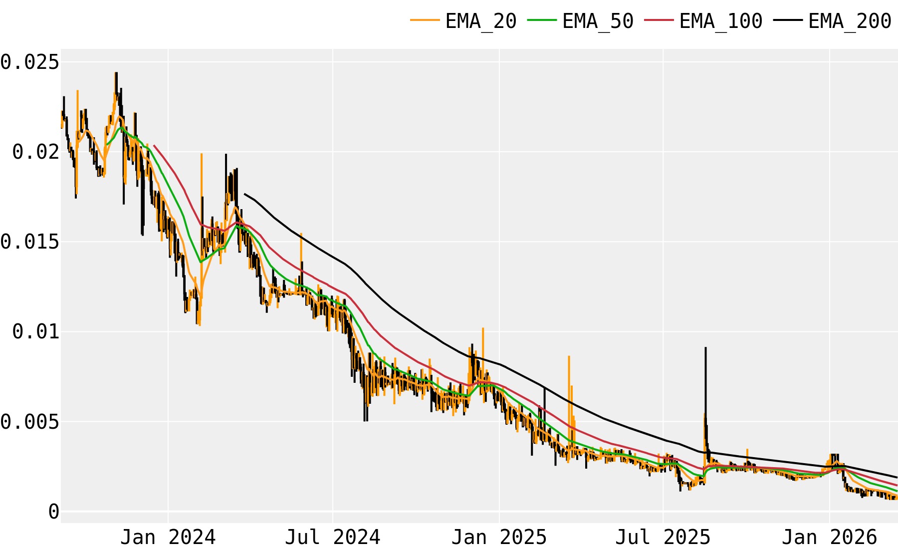 FNCY FNCY Экспоненциальные скользящие средние