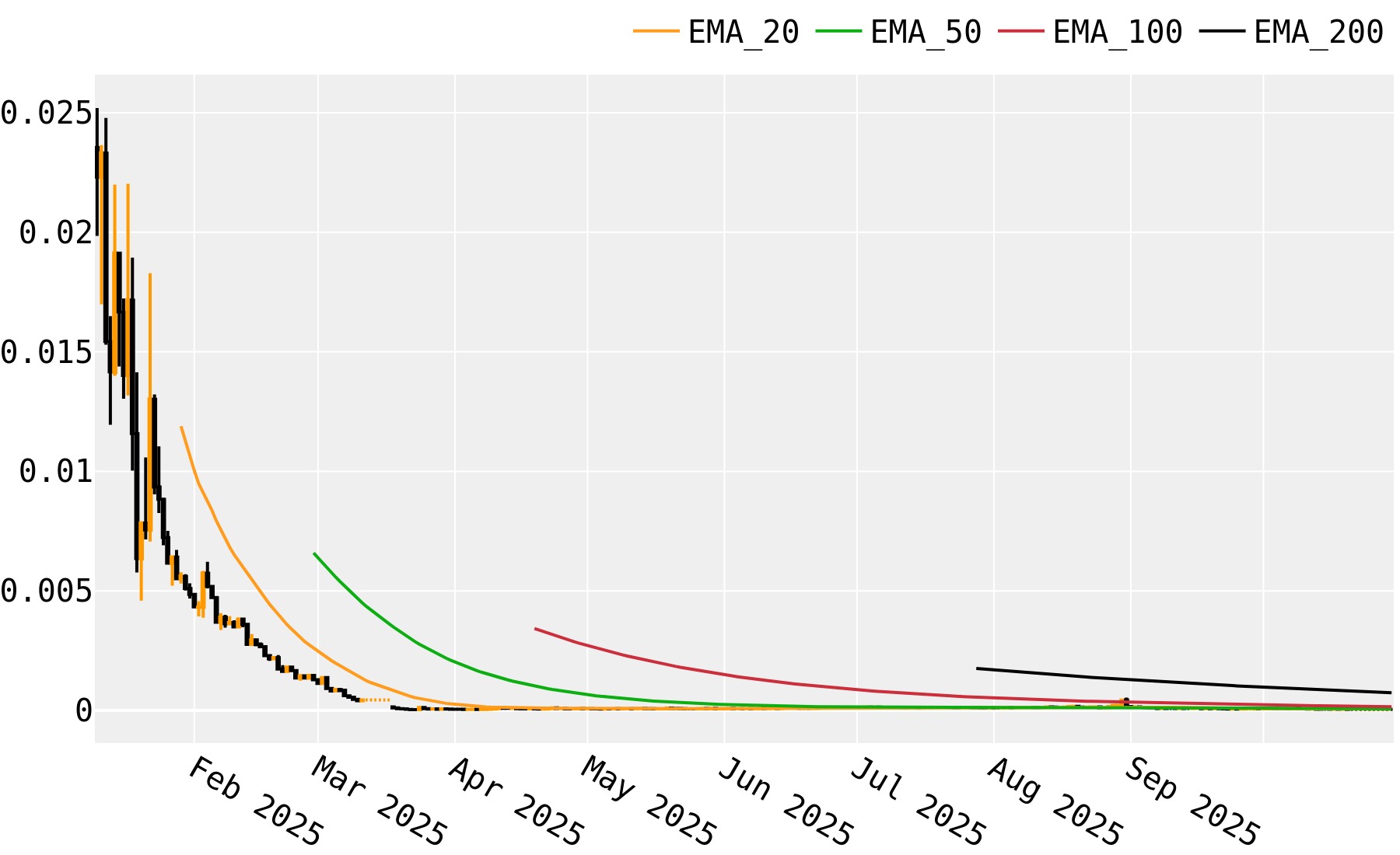 Focai.fun FOCAI Exponential moving averages