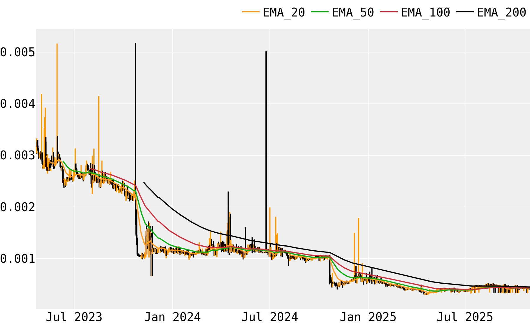 Fodl Finance Exponentiell gleitende Durchschnitte