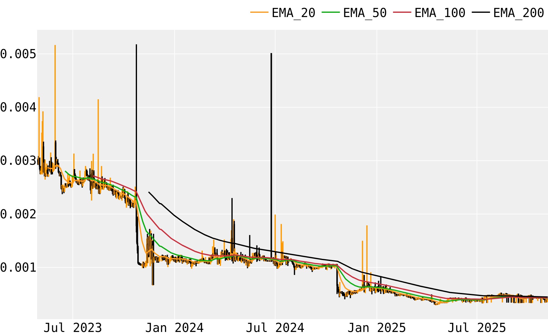 Fodl Finance FODL Exponential moving averages