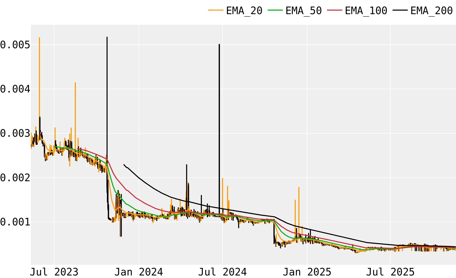 Fodl Finance FODL Exponential moving averages