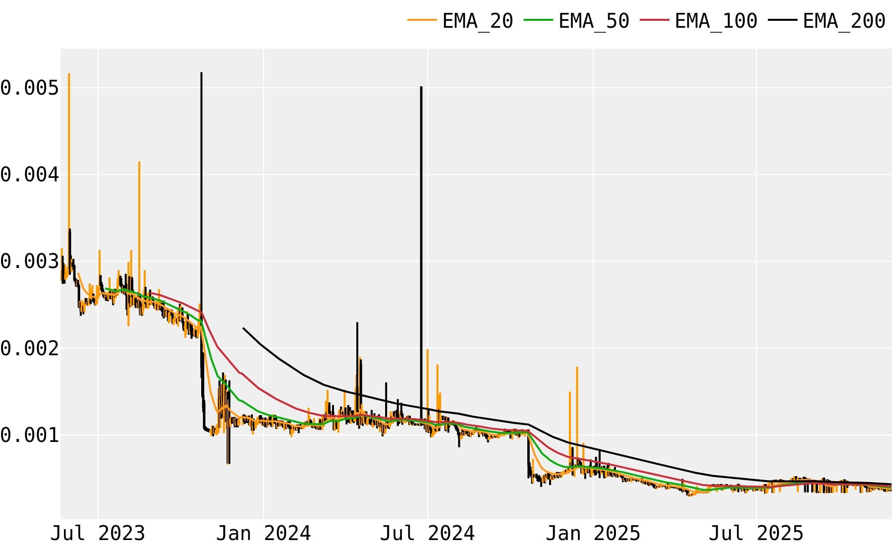 Fodl Finance FODL Exponential moving averages