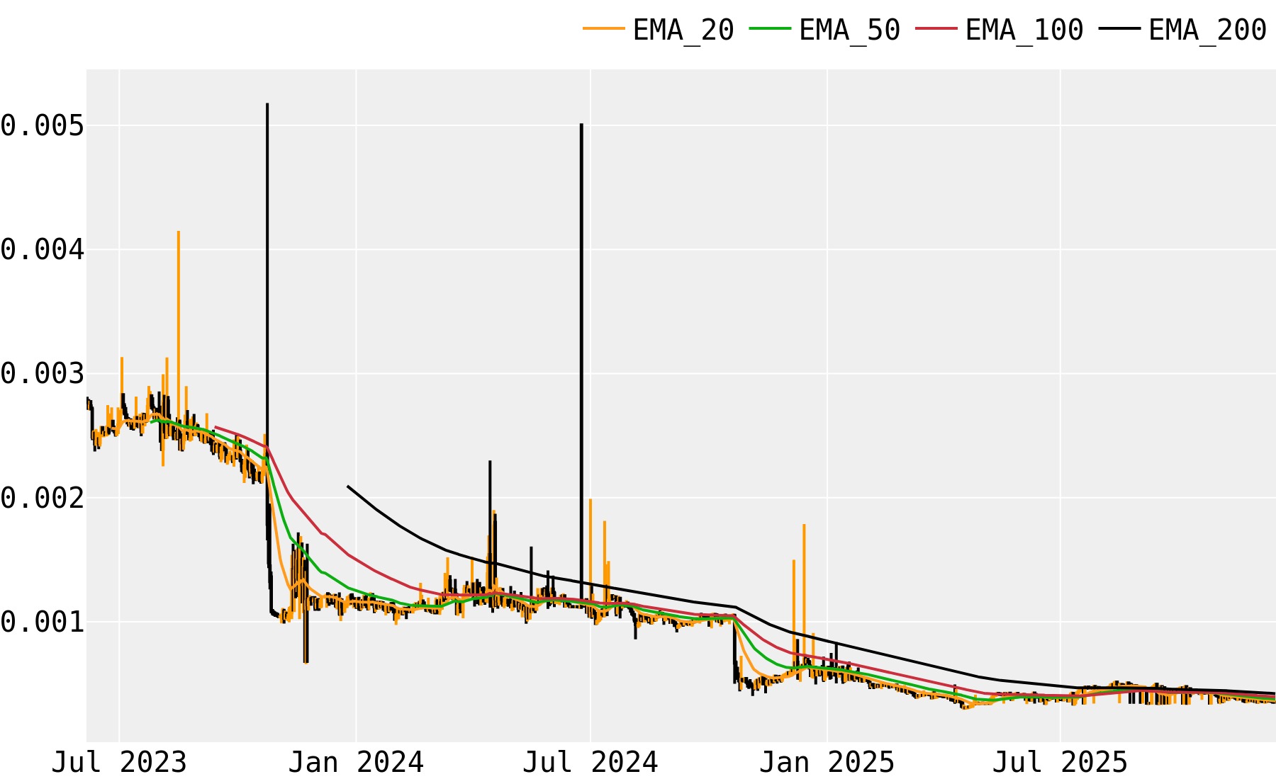 Fodl Finance FODL Экспоненциальные скользящие средние