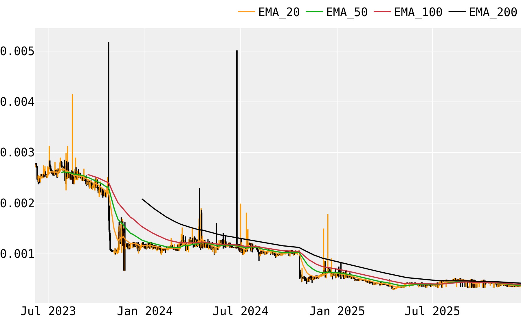 Fodl Finance Üstel Hareketli Ortalamaları