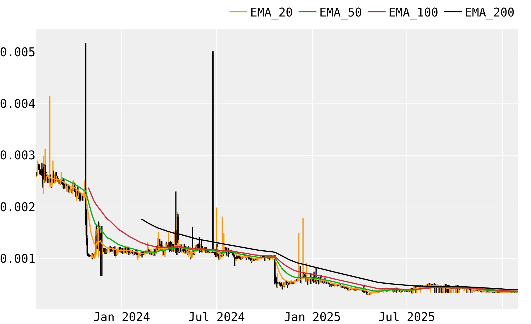 Fodl Finance Üstel Hareketli Ortalamaları